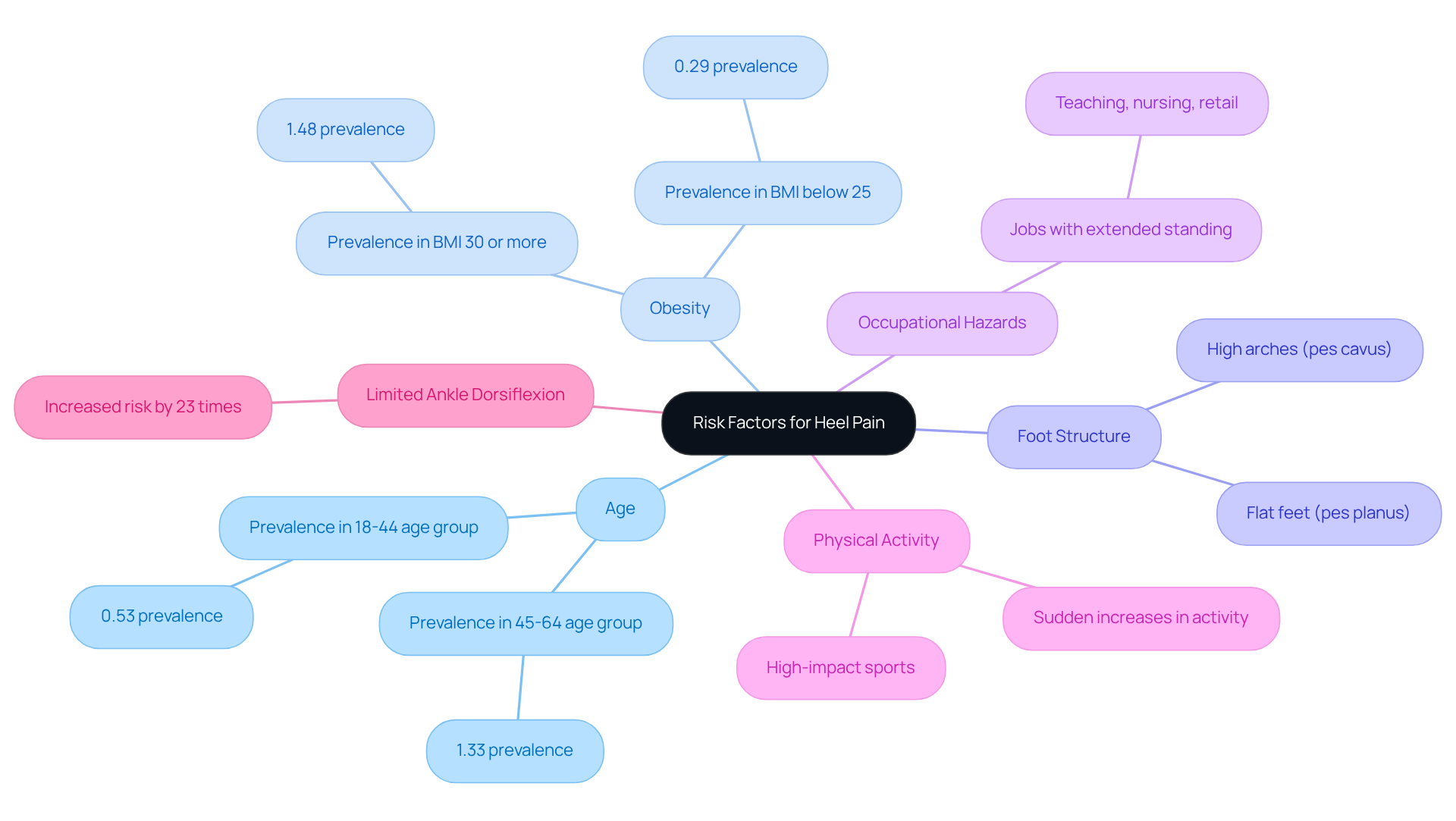 This mindmap starts with the main topic in the center and branches out to show different risk factors. Each branch represents a factor that can lead to heel pain, with additional details provided to explain their significance. The colors help to visually separate each factor, making it easier to understand how they relate to the overall issue. This mindmap starts with the main topic in the center and branches out to show different risk factors. Each branch represents a factor that can lead to heel pain, with additional details provided to explain their significance. The colors help to visually separate each factor, making it easier to understand how they relate to the overall issue.