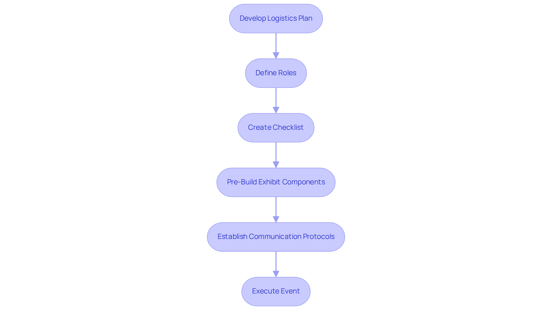 Follow the arrows to see the steps needed for successful event preparation. Each box represents a key action, and the flow shows how they connect to ensure everything runs smoothly. Follow the arrows to see the steps needed for successful event preparation. Each box represents a key action, and the flow shows how they connect to ensure everything runs smoothly.