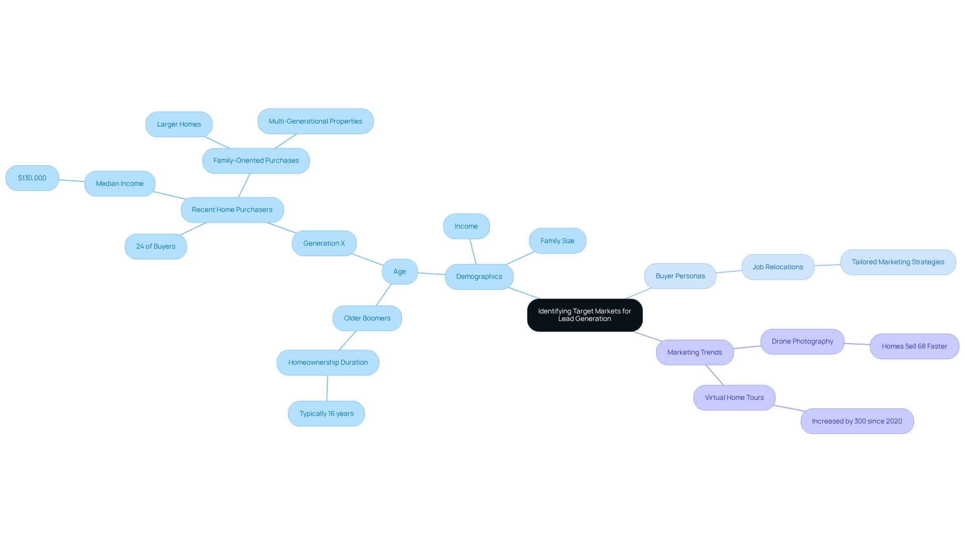 The central node represents the main goal of identifying target markets. Each branch shows a different strategy or factor that can aid in this process, helping real estate professionals understand how to connect with potential leads effectively.