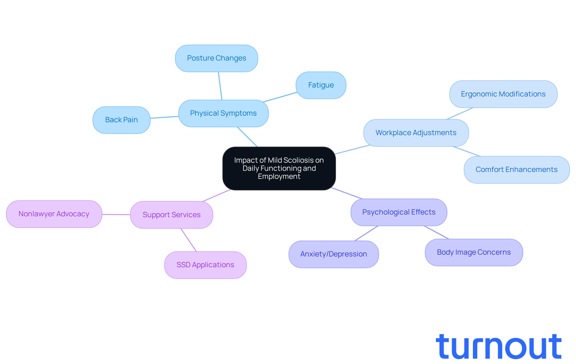 The central idea is the impact of mild scoliosis, with branches showing how it affects physical health, work environments, mental well-being, and available support. Each branch represents a key area of concern, helping you understand the multifaceted challenges faced by individuals with mild scoliosis.