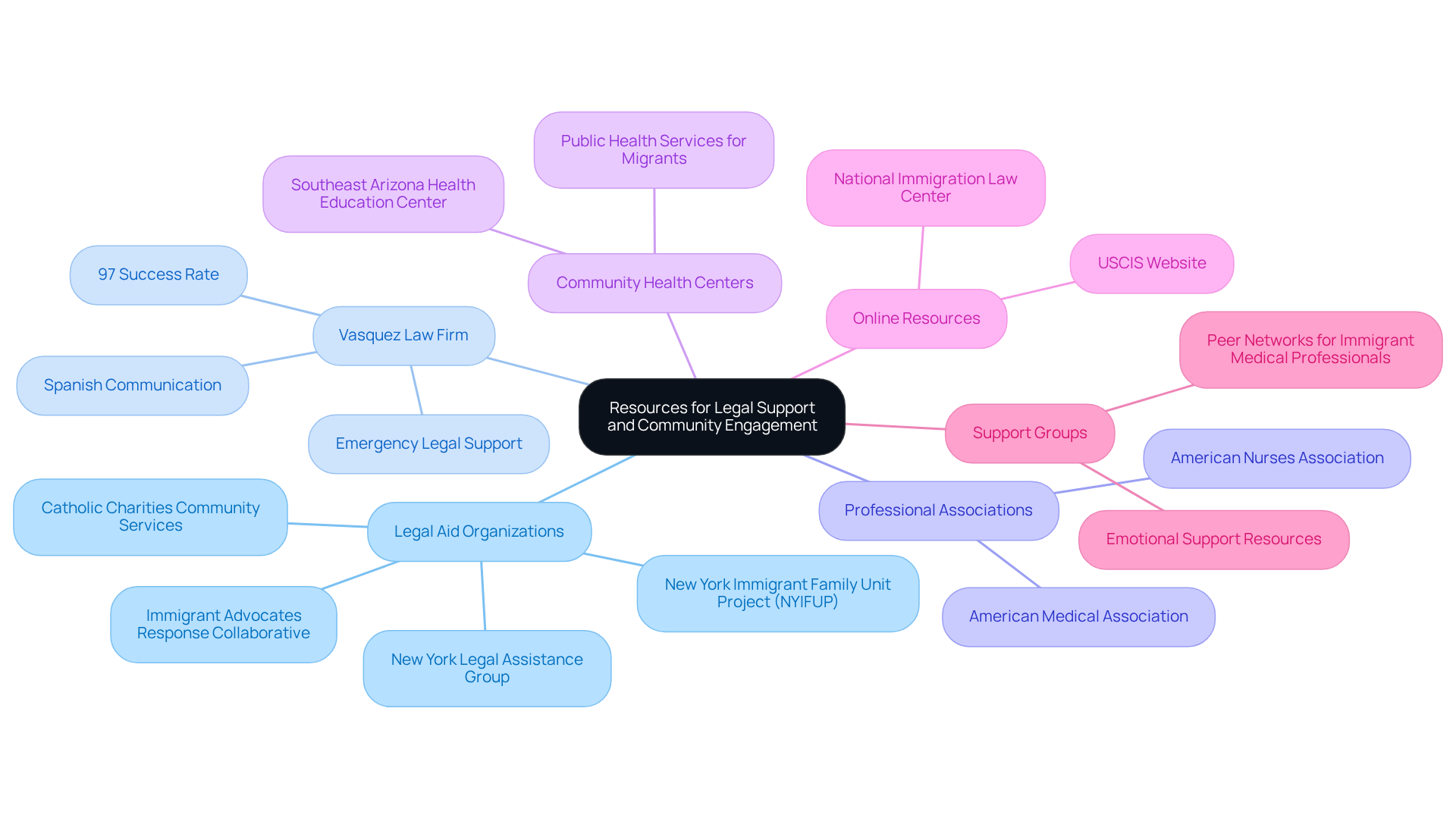The central node represents the overall theme of resources available for immigration support. Each branch represents a different category of resources, and the sub-branches provide specific examples or details. This layout helps you see how various resources connect and support each other in the context of immigration.