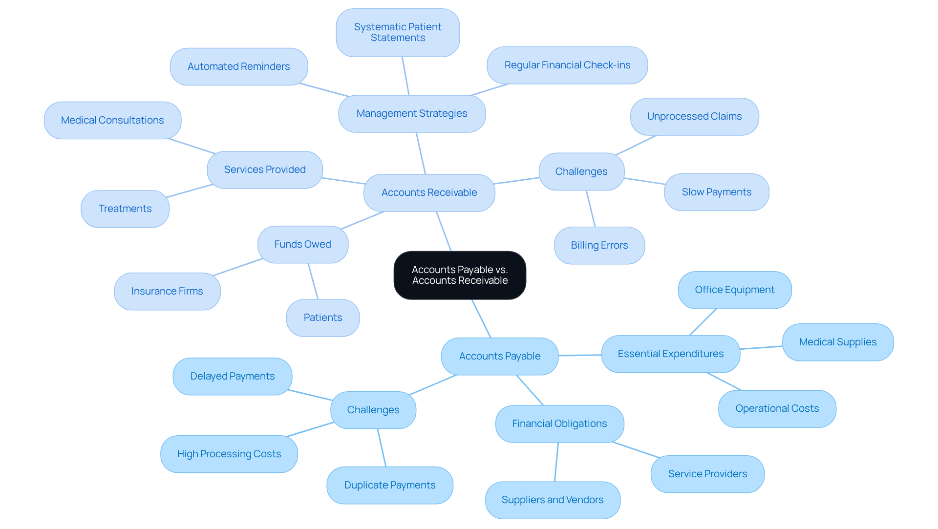 This mindmap illustrates the key concepts of Accounts Payable and Accounts Receivable. The central node represents the comparison between the two, while the branches show their definitions, related challenges, and management strategies. Follow the branches to explore how each area impacts financial health in healthcare organizations.