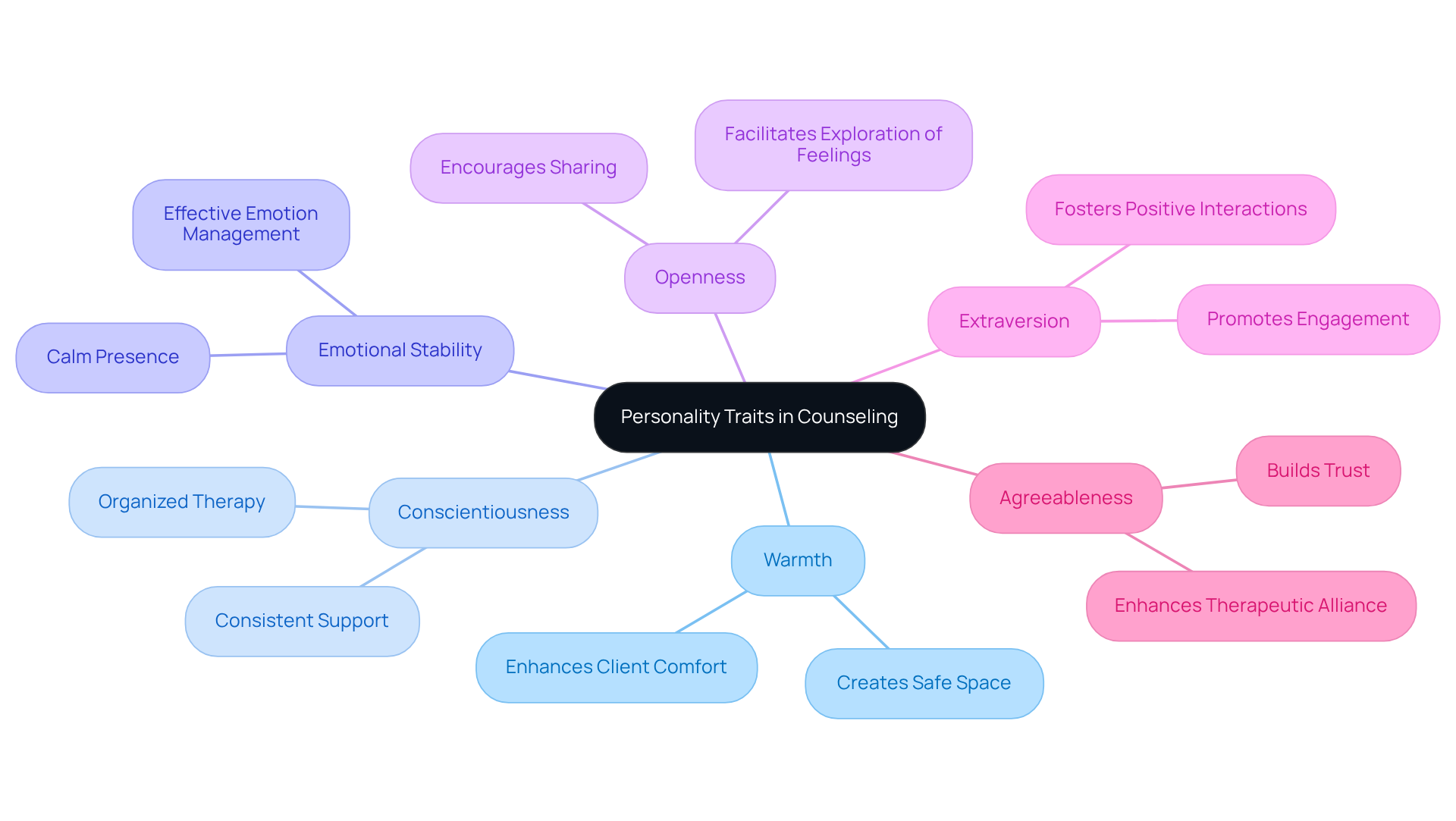 This mindmap illustrates how different personality traits of counselors contribute to effective counseling. Each branch represents a trait, and the sub-branches show how these traits positively impact the therapeutic relationship and client engagement.