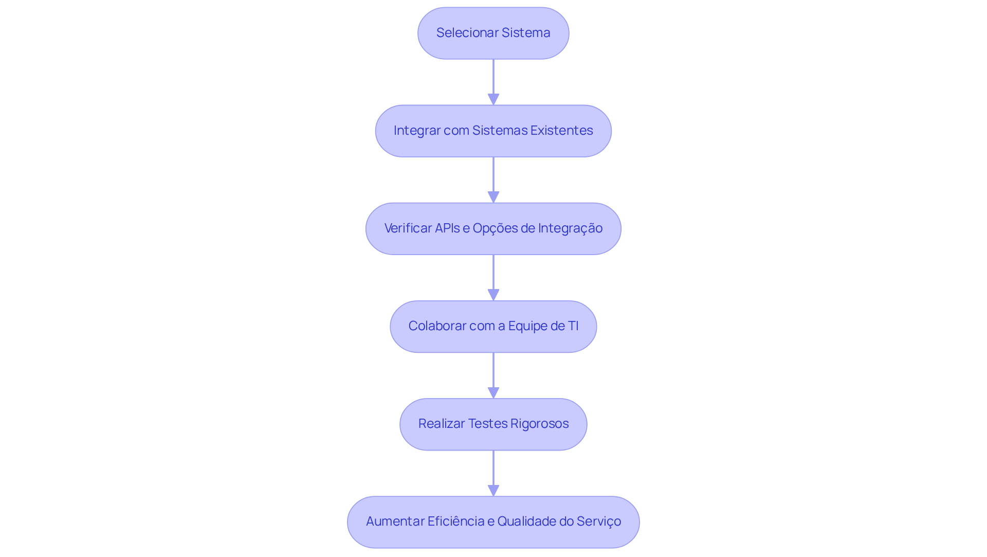 Cada etapa do fluxograma representa uma ação ou decisão no processo de integração. Siga as setas para entender como as atividades se conectam e contribuem para o sucesso da integração. Cada etapa do fluxograma representa uma ação ou decisão no processo de integração. Siga as setas para entender como as atividades se conectam e contribuem para o sucesso da integração.
