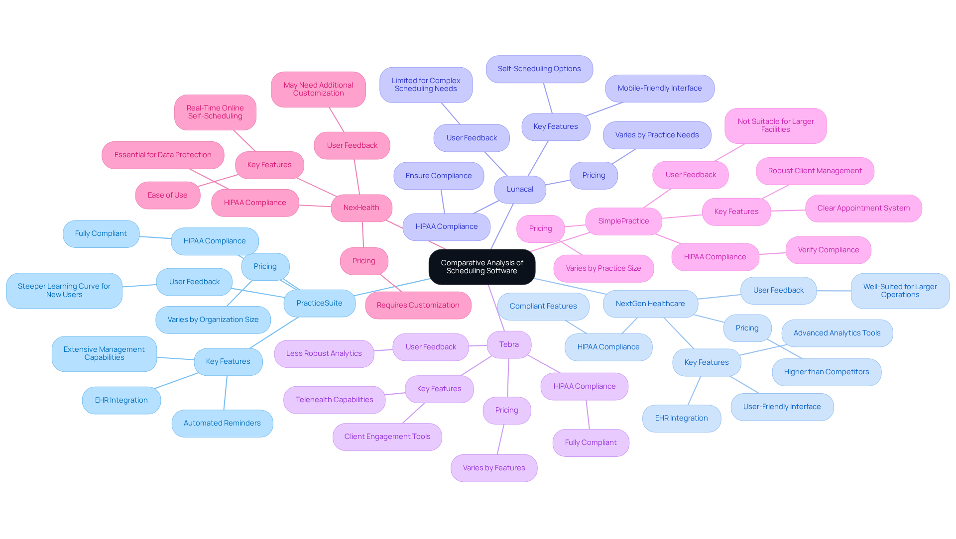 This mindmap shows different scheduling software options. Each branch represents a software solution, and the sub-branches highlight important features, pricing, and compliance with HIPAA. Follow the branches to see how each software compares to the others. This mindmap shows different scheduling software options. Each branch represents a software solution, and the sub-branches highlight important features, pricing, and compliance with HIPAA. Follow the branches to see how each software compares to the others.
