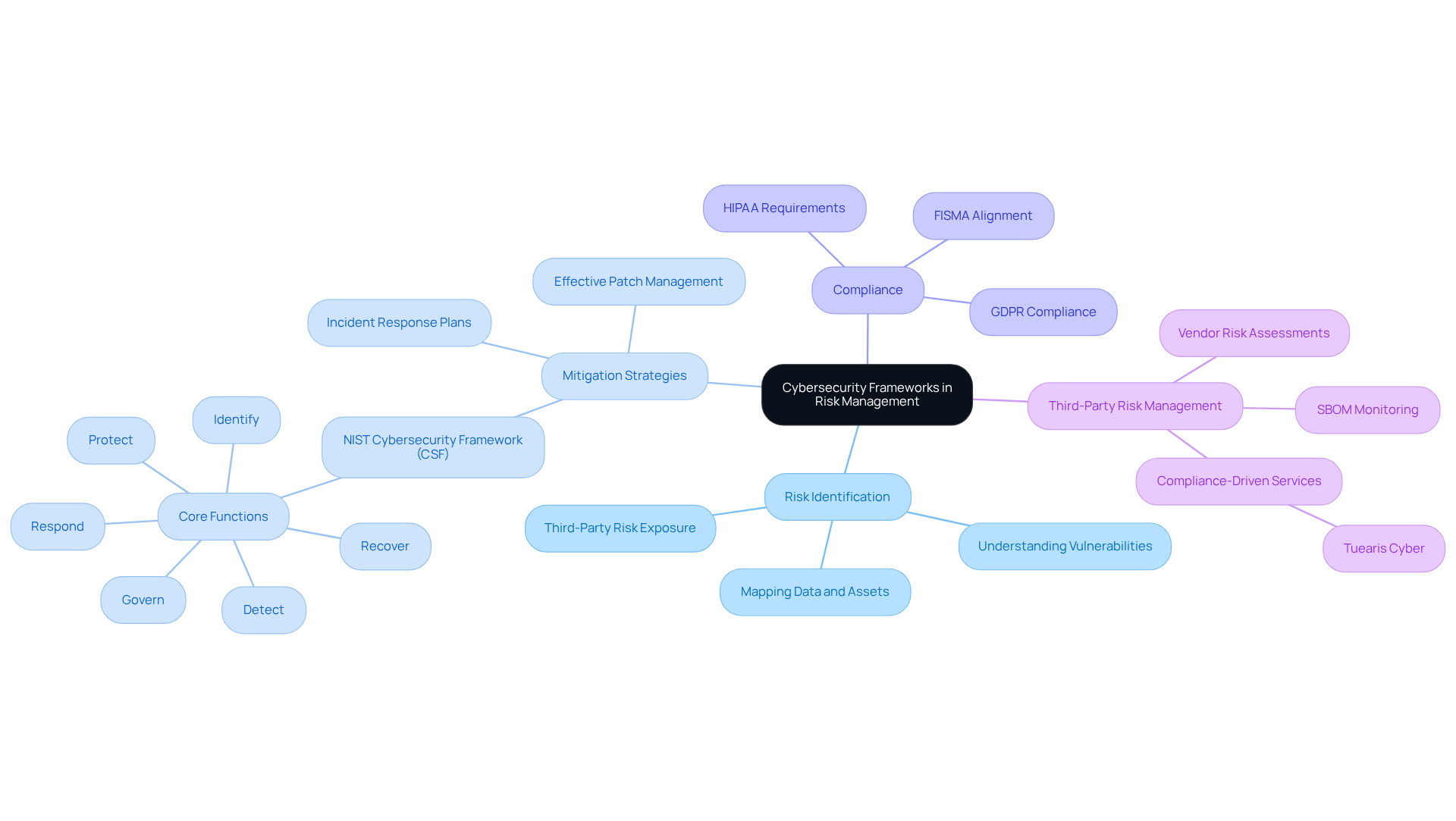 The central node represents the main topic, while the branches show different aspects of how cybersecurity frameworks contribute to effective risk management. Each sub-branch provides more detail on specific elements, helping you understand the interconnectedness of these concepts.