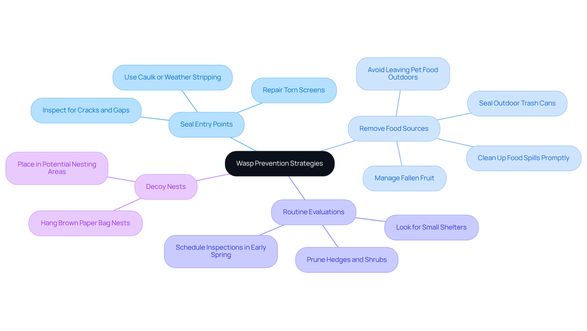 Start at the center with the main goal of preventing wasps, then follow the branches to explore each strategy and the actions you can take to implement them.