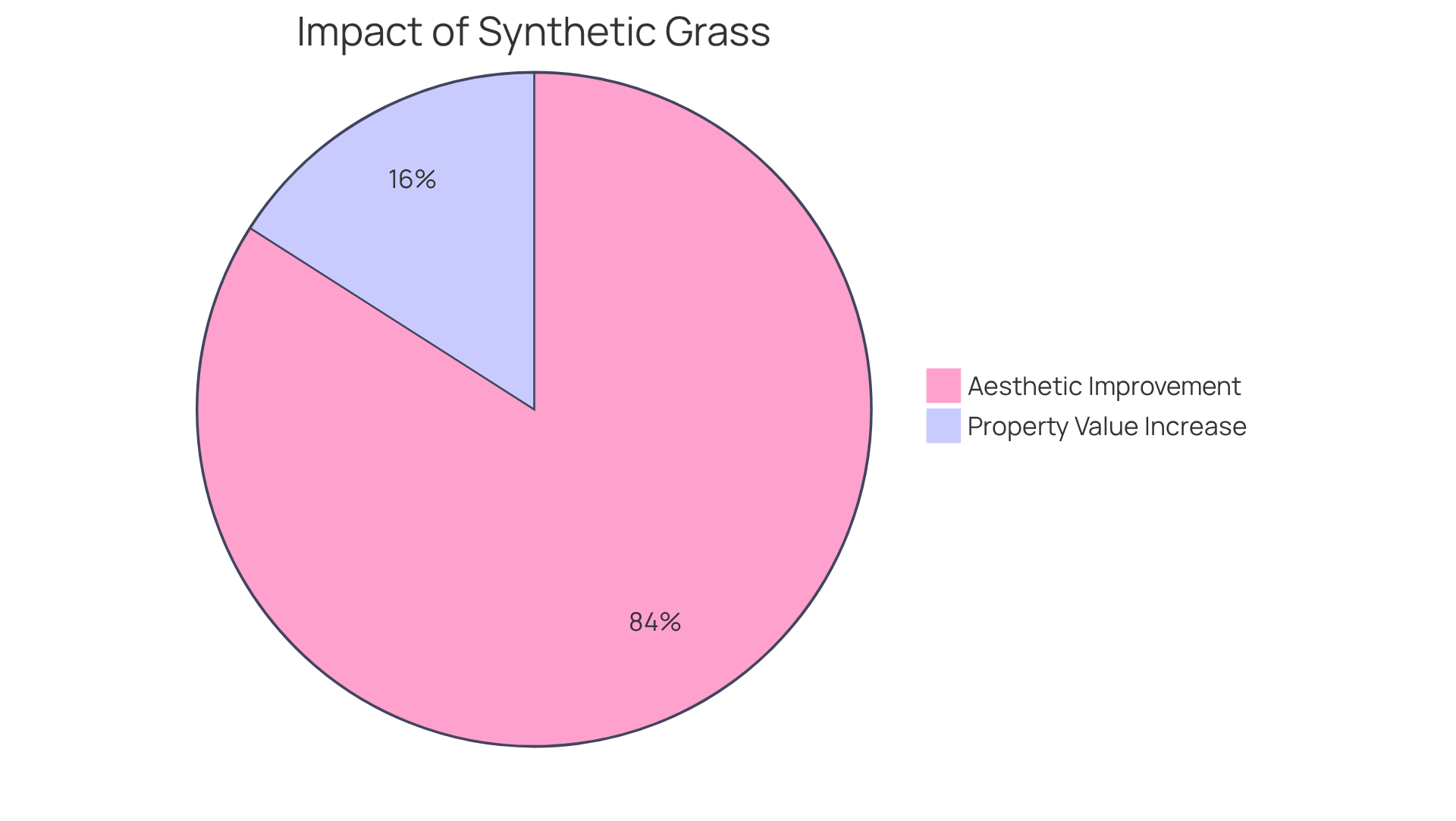 This chart shows how many homeowners feel that synthetic grass improves their home's look and how much it can increase property value. The bigger the slice, the more significant the impact!