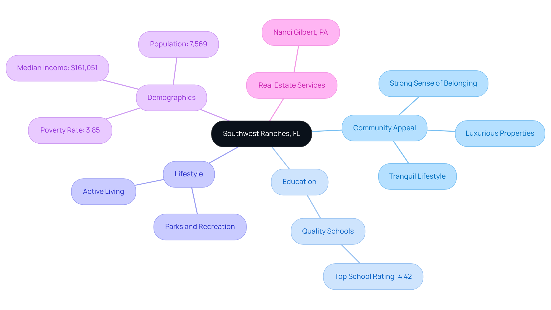 This mindmap illustrates the key features of Southwest Ranches, showing how different aspects like community appeal, education, and lifestyle connect to create a desirable living environment. Each branch represents a major theme, with sub-branches providing more details.