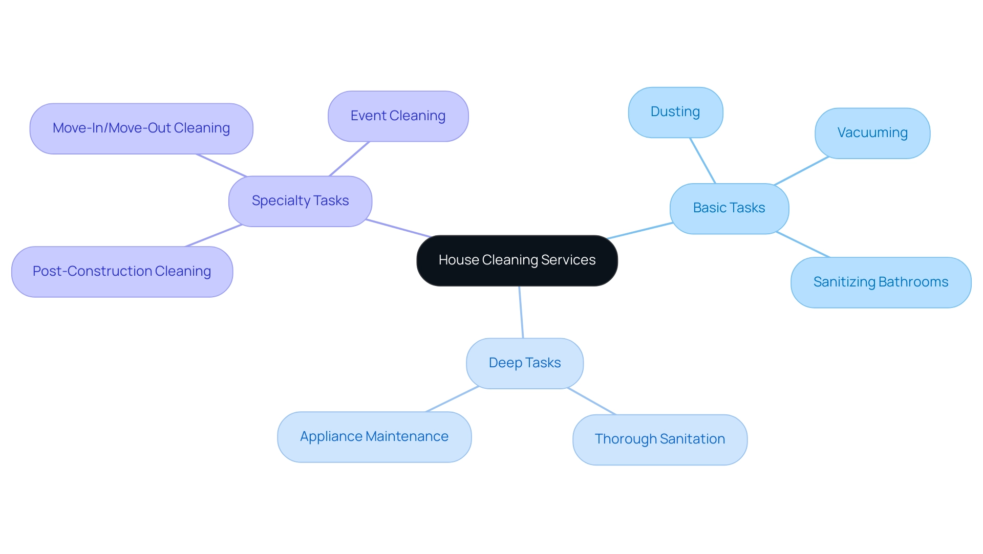 The central node represents all house cleaning services, with branches indicating different categories (Basic, Deep, Specialty) and their associated costs.