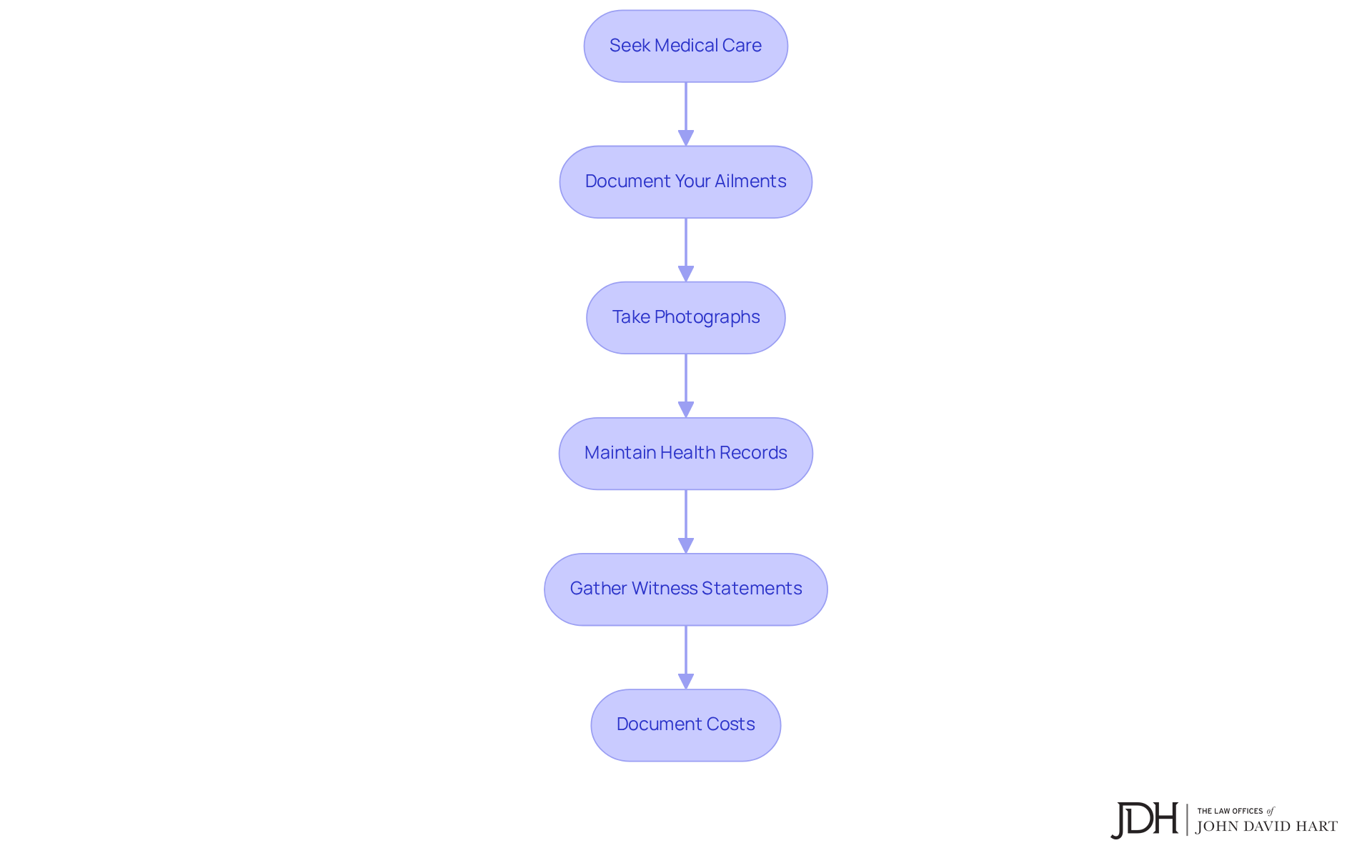 Each box represents a crucial step to follow after an injury. Follow the arrows to understand the sequence of actions that will help protect your health and build a strong legal case.