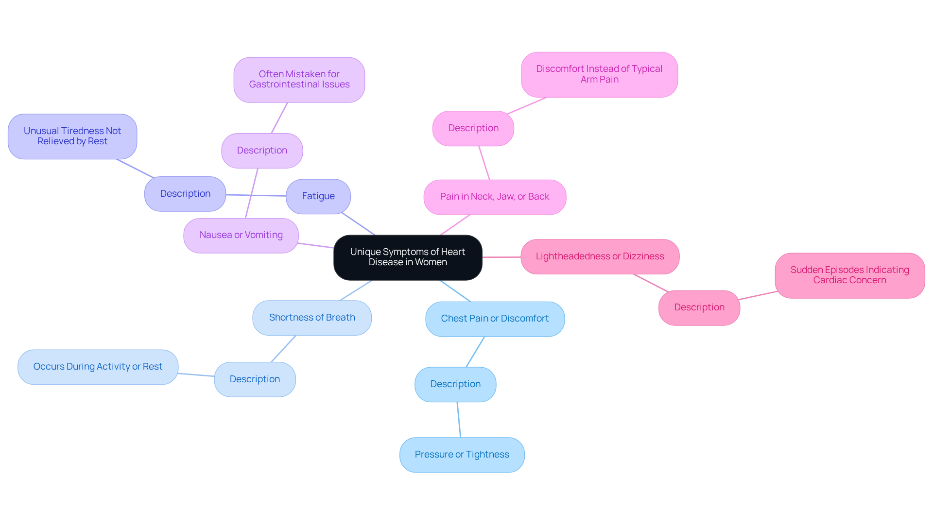 The center shows the main topic, and each branch represents a specific symptom. Follow the branches to learn more about each symptom and why it's important to recognize them.