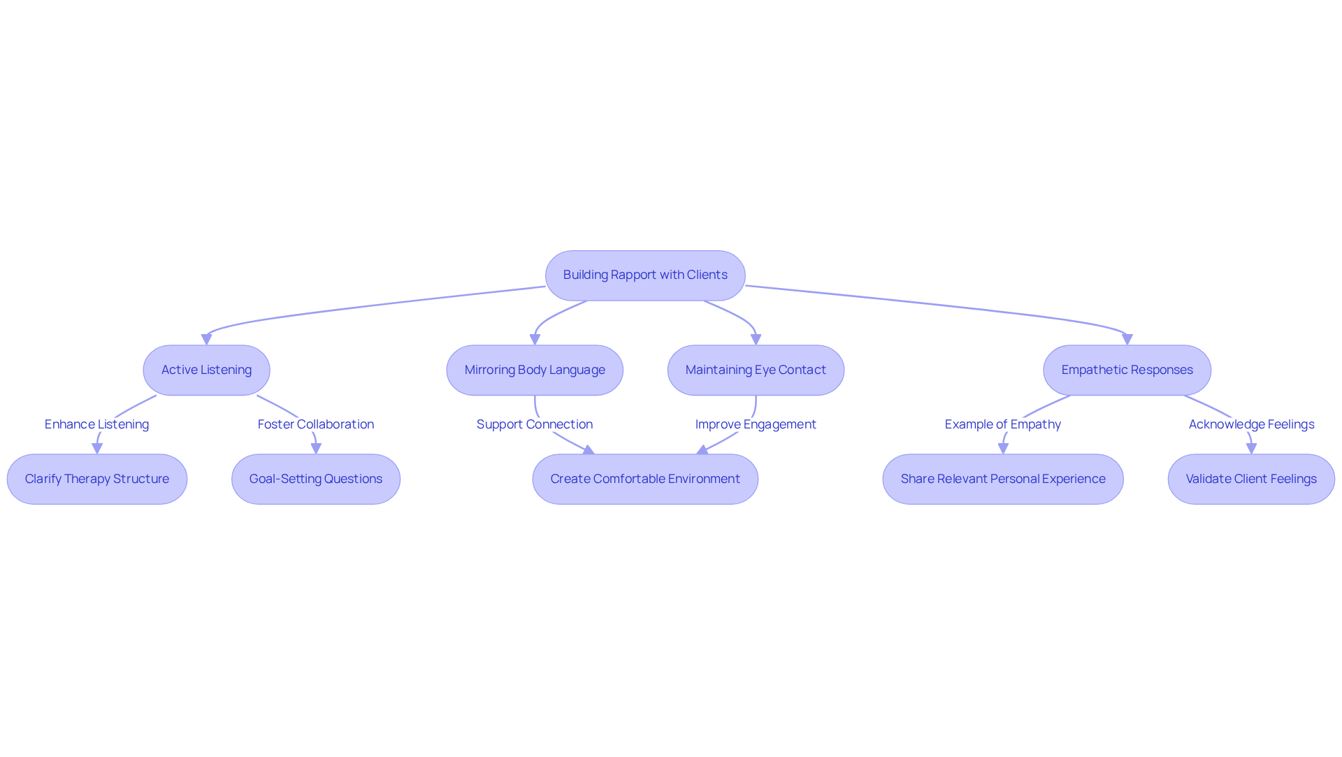 This flowchart outlines the essential steps and techniques for building rapport with clients. Each box represents a technique or action that therapists can take to create a strong connection, helping clients feel more comfortable and engaged in their healing journey.