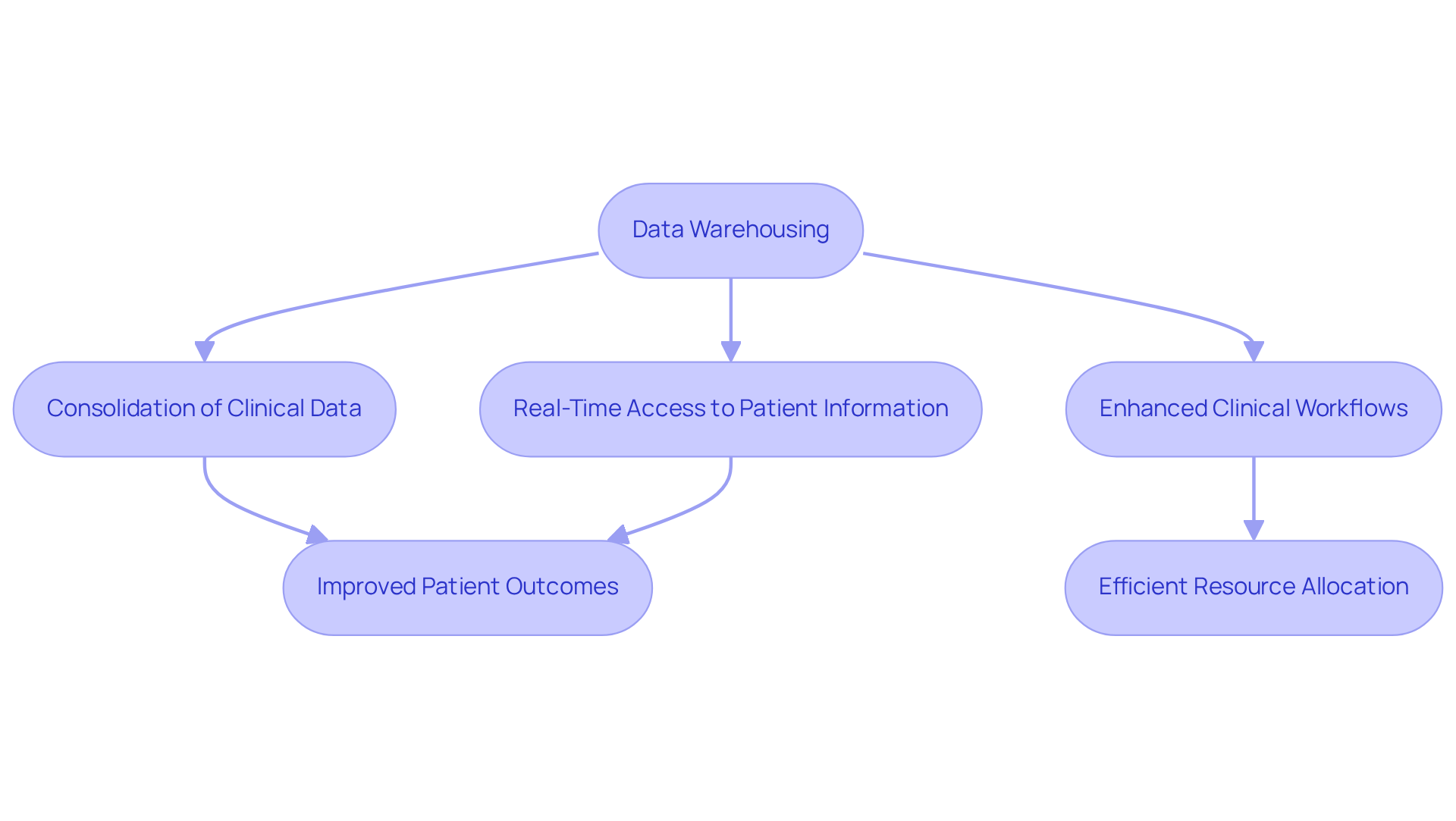 This flowchart shows how Cleveland Clinic uses data warehousing to enhance decision-making in healthcare. Each step leads to better patient care and resource management, illustrating the importance of efficient data handling and AI integration.