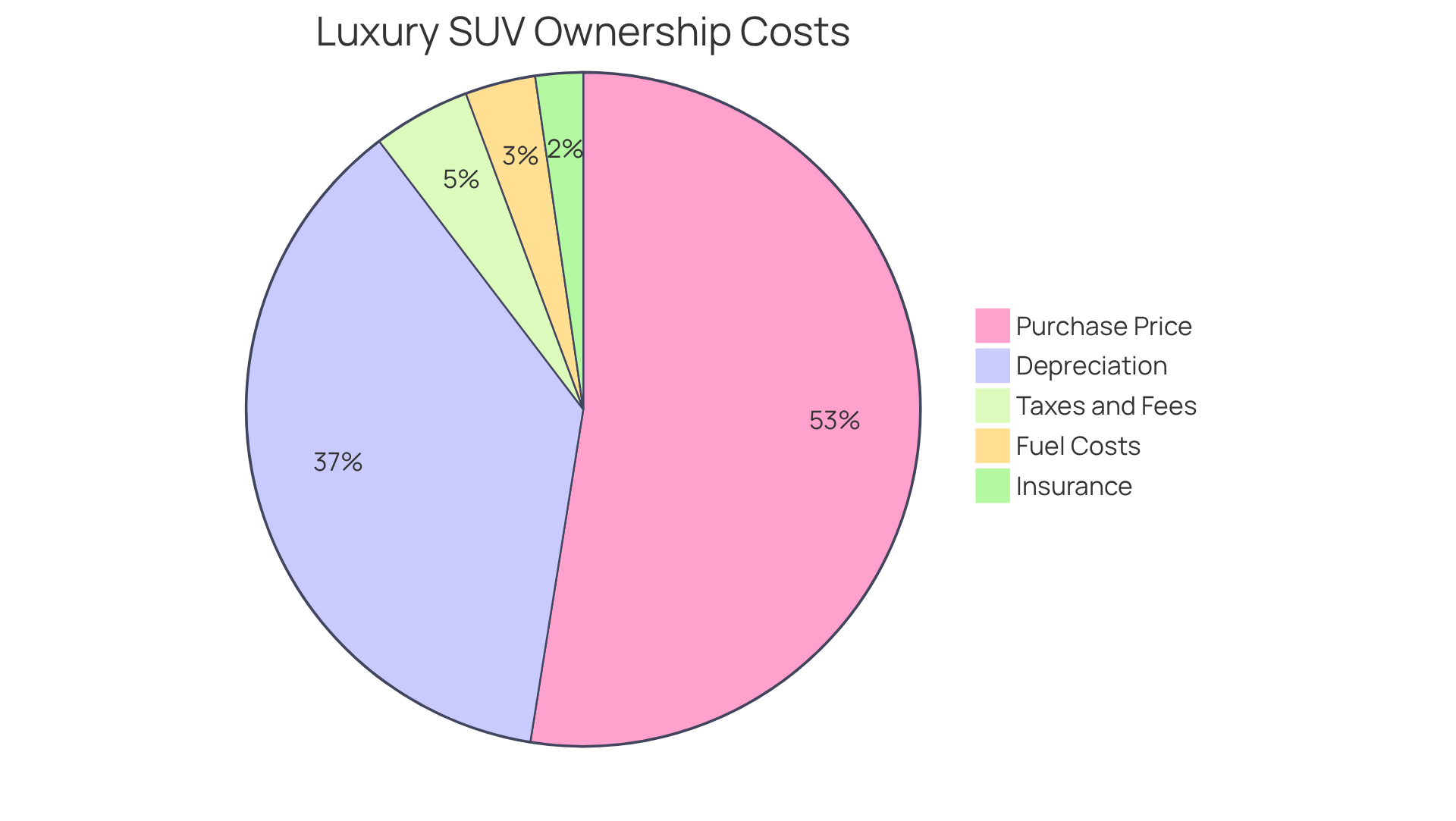 Each slice of the pie shows a different cost associated with owning a luxury SUV. The bigger the slice, the more significant that cost is in relation to the total expenses. This helps you see where your money goes when owning a luxury vehicle.