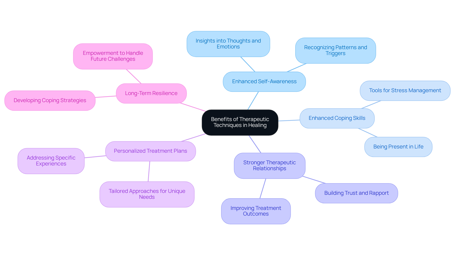 This mindmap shows how various therapeutic techniques can help in healing. Each branch represents a specific benefit, and the sub-branches provide more details about how these benefits can impact your life. Follow the branches to see how they connect back to the central theme of healing.