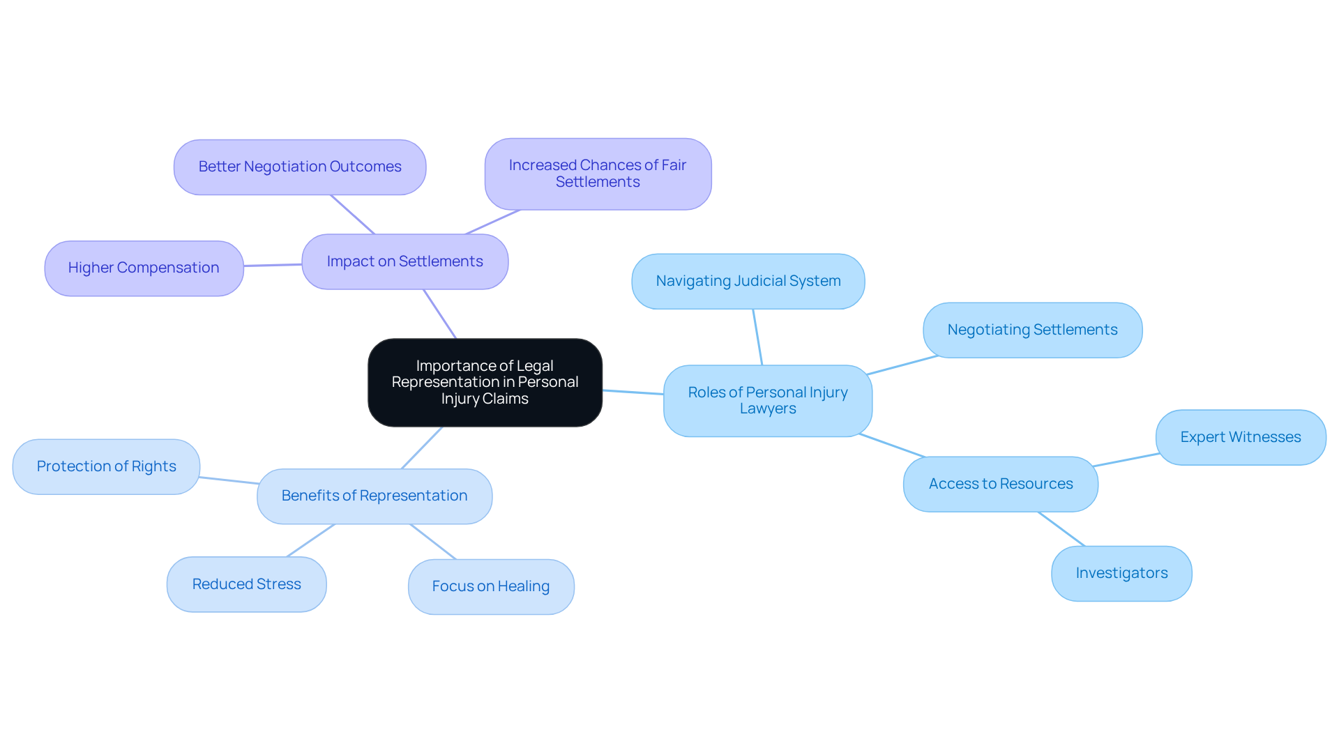 This mindmap illustrates how personal injury lawyers support claimants. Start at the center to see the main theme, then follow the branches to explore their roles, the benefits they provide, and how they impact the outcomes of claims. This mindmap illustrates how personal injury lawyers support claimants. Start at the center to see the main theme, then follow the branches to explore their roles, the benefits they provide, and how they impact the outcomes of claims.