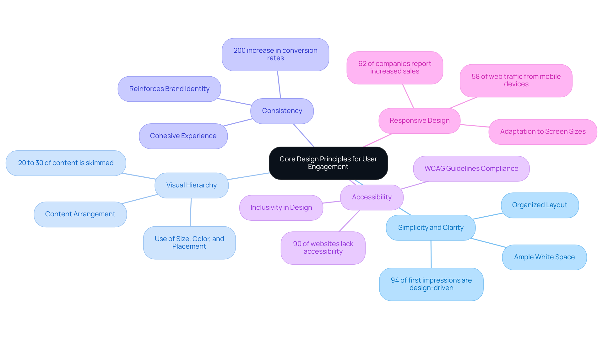 The central node represents the main topic, while each branch shows a principle that enhances user engagement. Follow the branches to see supporting details and statistics that explain why each principle is important.