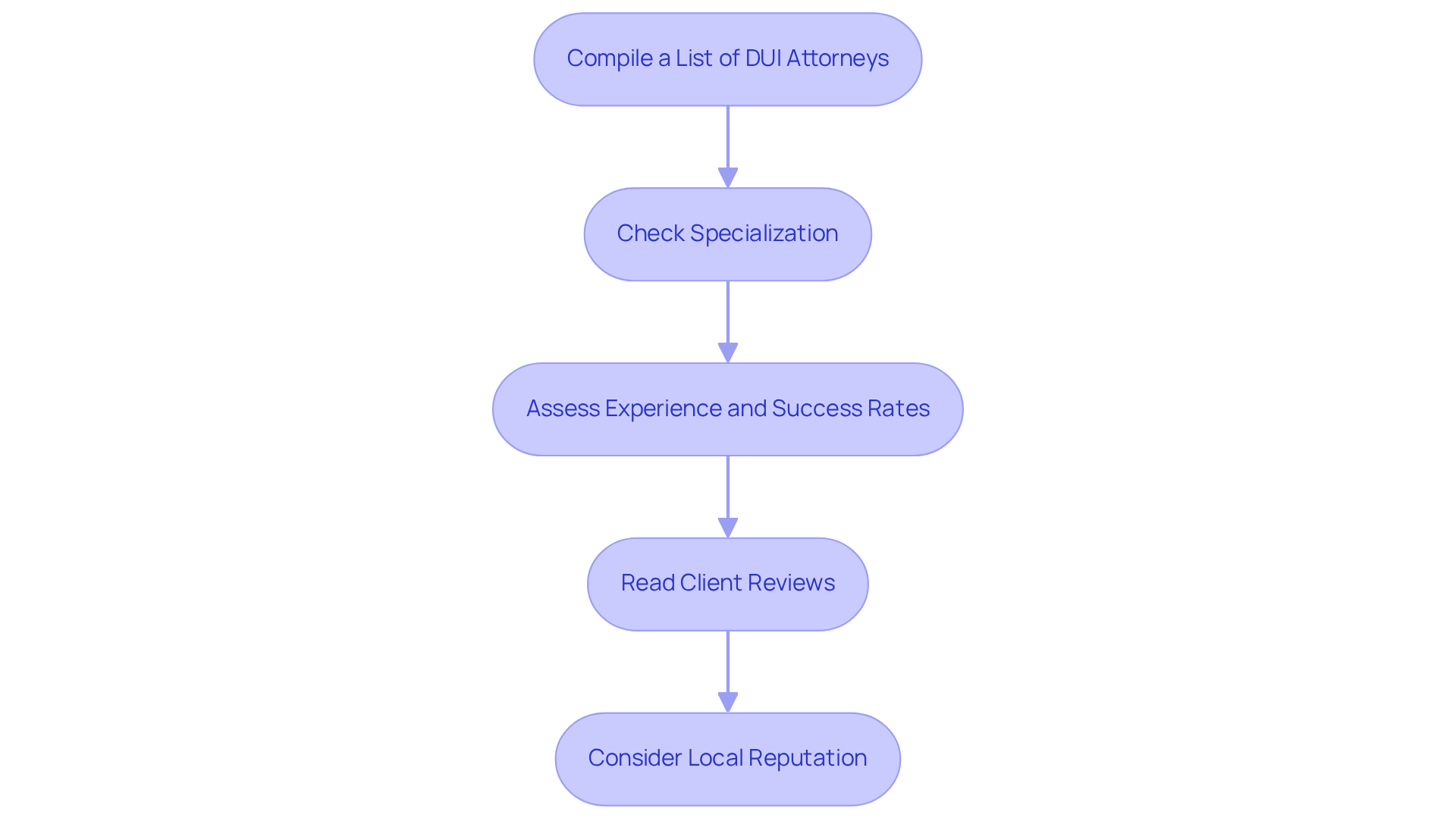 Each box represents a step in your journey to find the right DUI attorney. Follow the arrows to see how to move from one step to the next, ensuring you cover all important aspects.