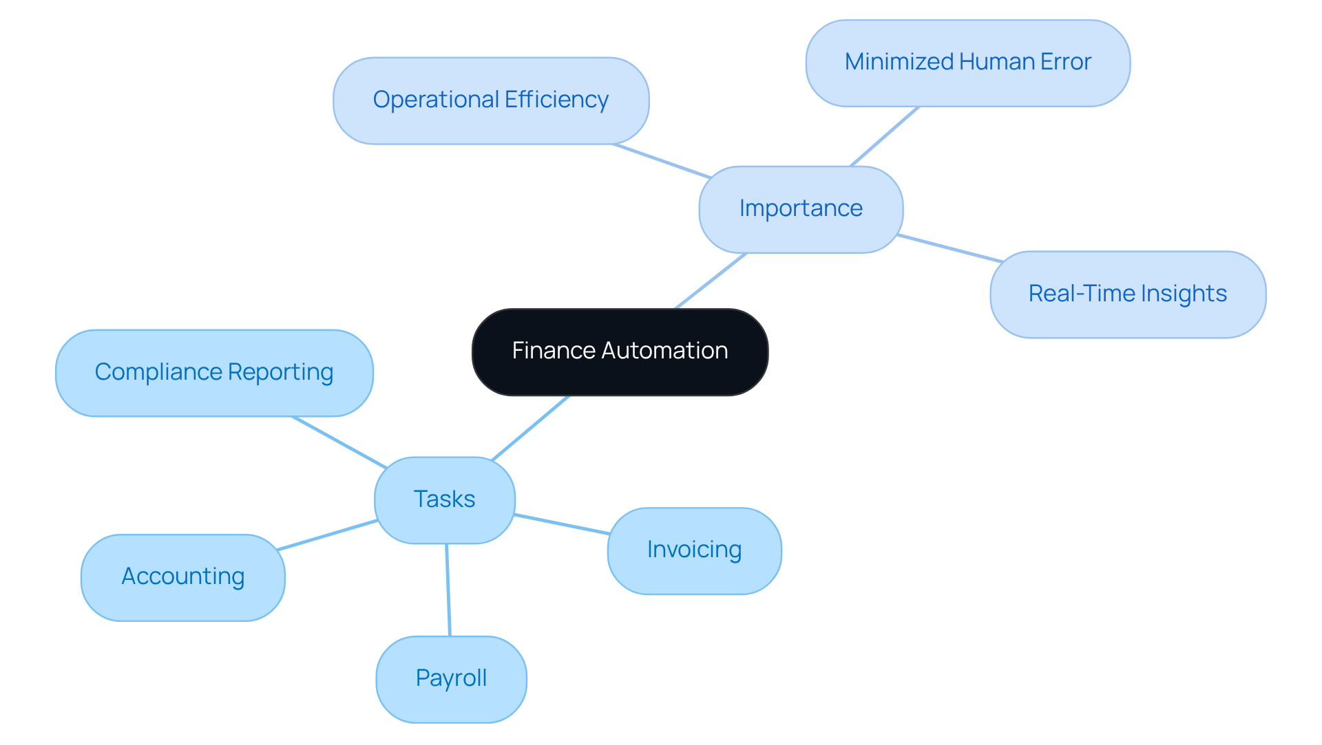 The center shows the main idea of finance automation, while the branches illustrate specific tasks and their importance. Each color-coded branch helps you see how everything connects.