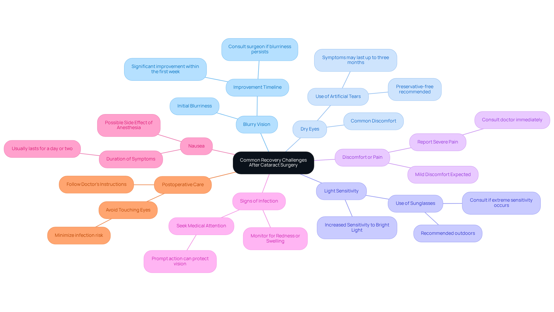 Este mapa mental ilustra los desafíos comunes que puede enfrentar durante la recuperación de una cirugía de cataratas. Cada rama representa un desafío específico, y las subramas ofrecen consejos útiles e información valiosa para afrontar su proceso de recuperación. This mindmap illustrates the common challenges you may face during recovery from cataract surgery. Each branch represents a specific challenge, and the sub-branches provide helpful tips and insights to navigate your recovery journey.