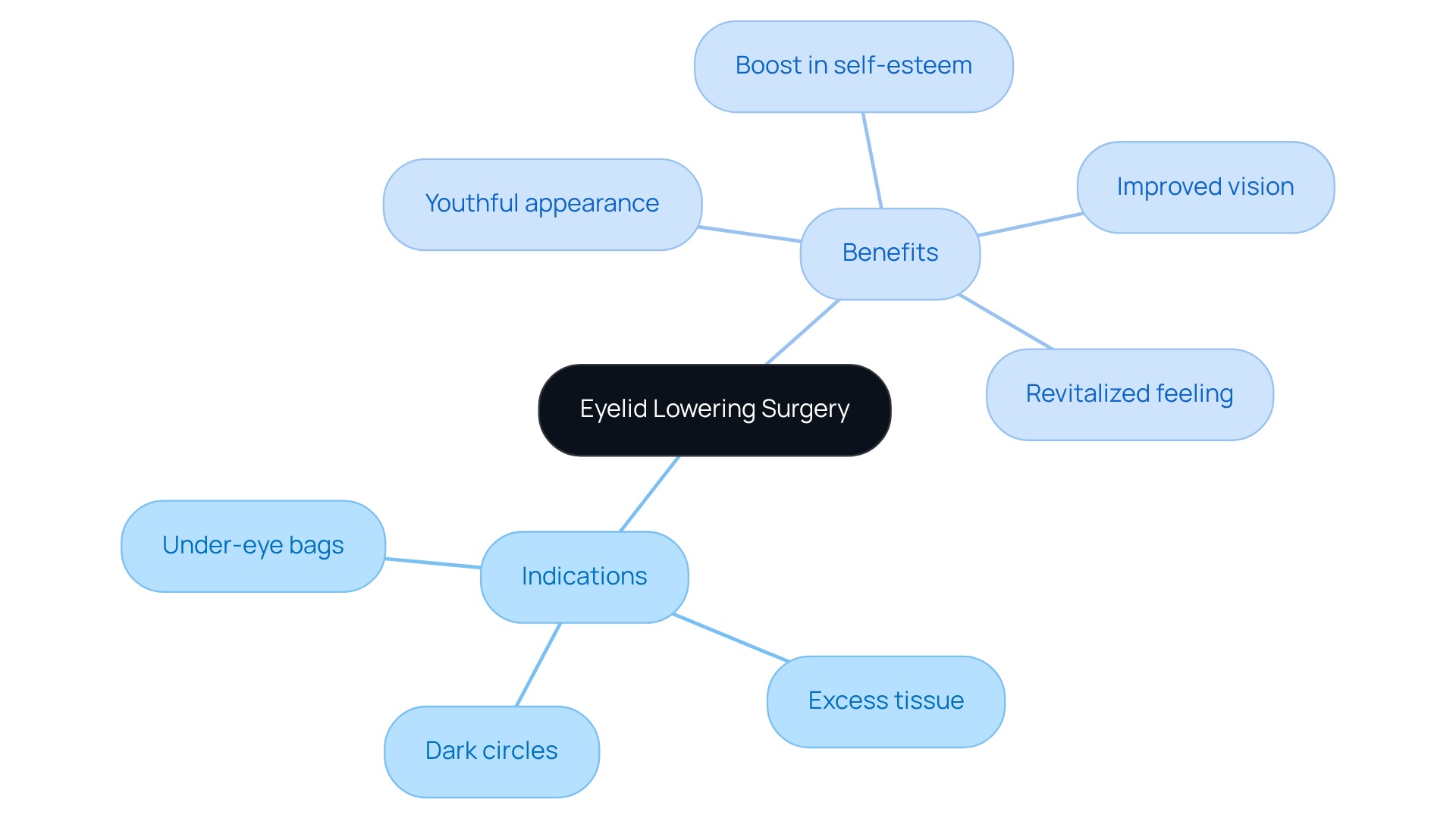 Este mapa mental ilustra las razones clave para considerar la cirugía de blefaroplastia. La idea central se complementa con indicaciones que explican quiénes podrían beneficiarse de la cirugía y los beneficios que resaltan los resultados positivos que se pueden esperar tras el procedimiento. This mindmap illustrates the key reasons for considering eyelid lowering surgery. The central idea is surrounded by indications that explain who might benefit from the surgery, and the benefits that highlight the positive outcomes one can expect after the procedure.
