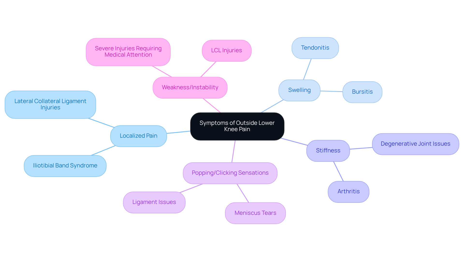 This mindmap helps you visualize the different symptoms associated with outside lower knee pain. Each branch represents a symptom, and the sub-branches provide more details about related conditions. Follow the branches to see how each symptom connects to potential underlying issues.