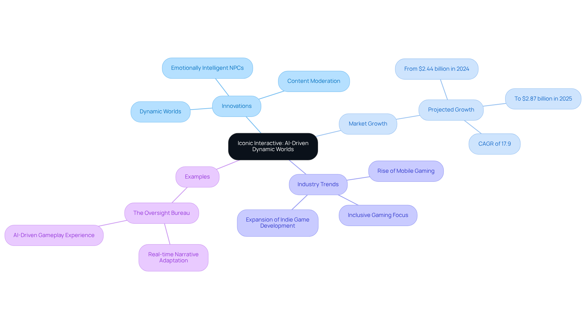 The central node represents Iconic Interactive's innovations, with branches showing key areas like market growth and industry trends. Each branch highlights how these elements connect to the overall theme of AI in interactive entertainment.