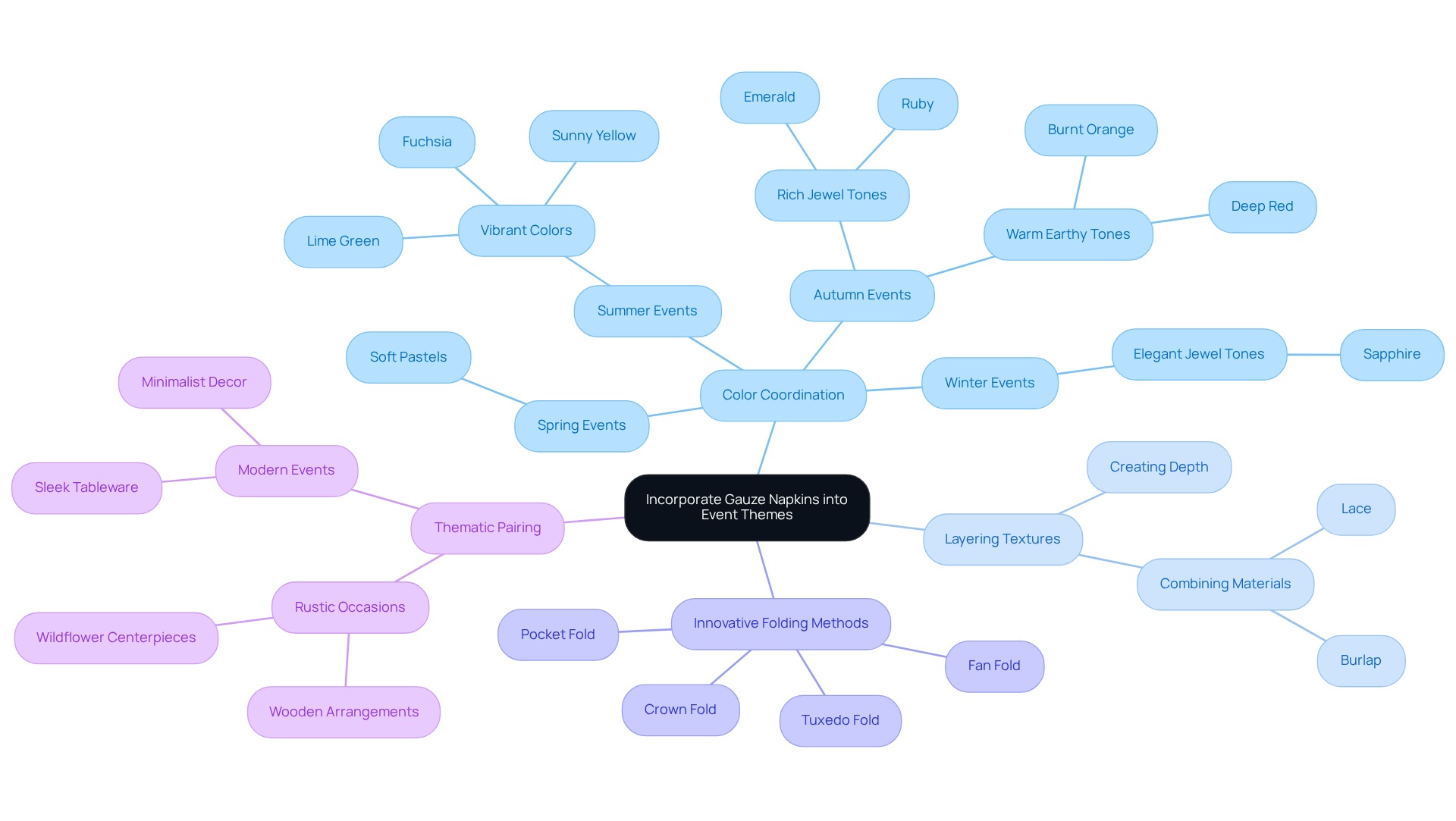 The central idea is about using gauze napkins in events. Each branch represents a strategy, and the sub-branches provide details on how to implement those strategies. Follow the branches to explore different ways to enhance your event decor!