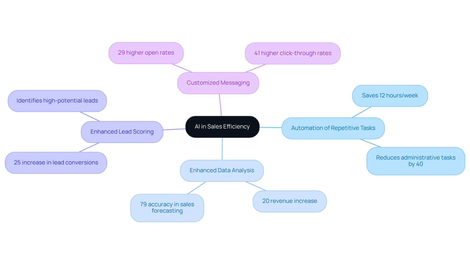 The central node represents the overall theme of AI in sales. Each branch highlights a key benefit, with sub-branches providing specific insights or statistics that illustrate how AI enhances sales efficiency.