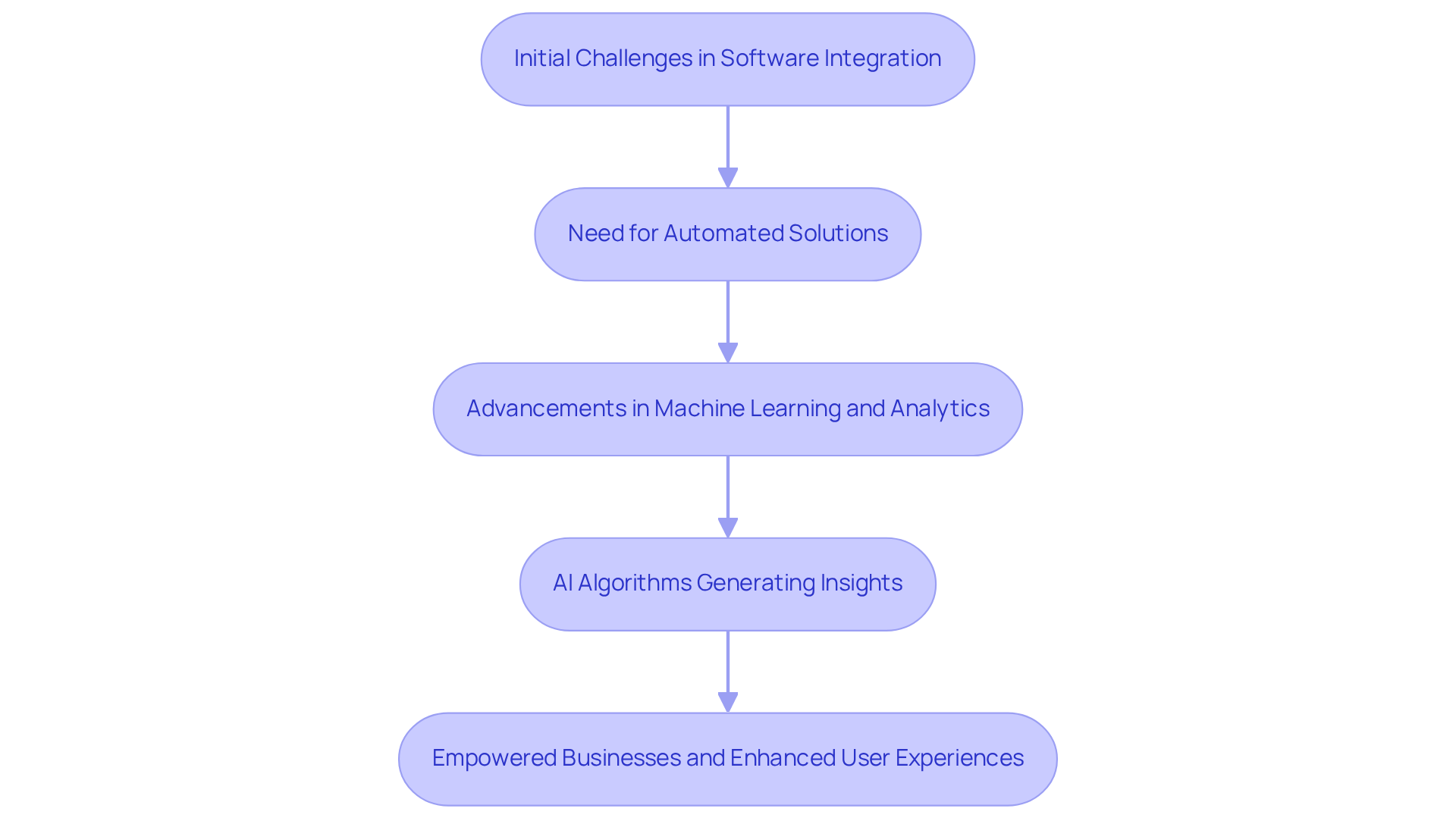 This flowchart shows the journey of software integration from its early challenges to the transformative role of AI. Each box represents a key stage in the evolution, and the arrows guide you through the progression of ideas and advancements.