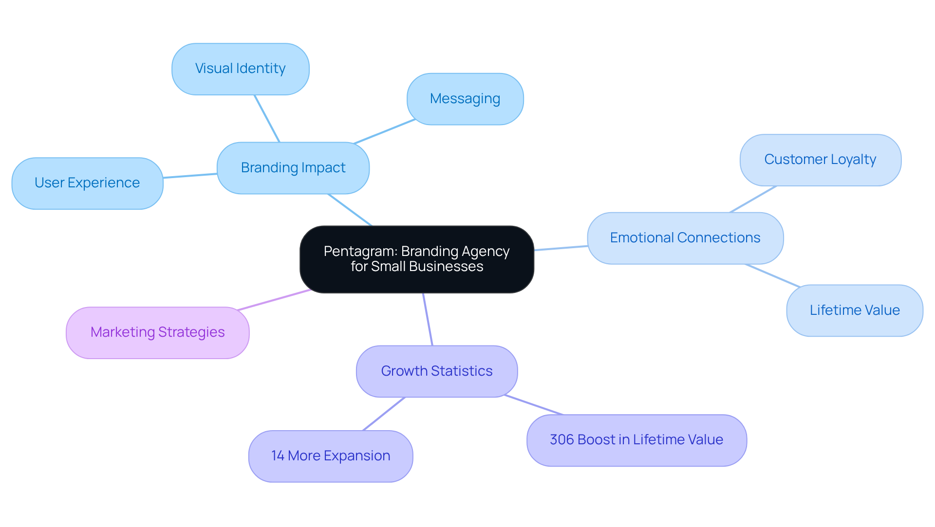 This mindmap illustrates how effective branding and marketing strategies can transform small businesses. Each branch represents a key aspect of branding, showing how they connect to emotional engagement and business growth. Follow the branches to see how these elements work together to create lasting success.