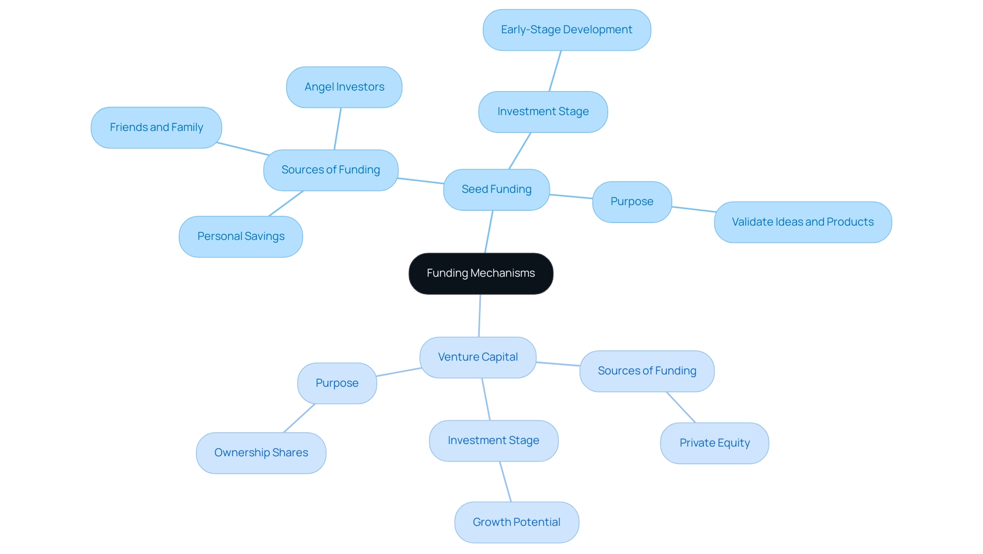 The central node represents funding mechanisms, with branches showing seed funding and venture capital and their respective characteristics.