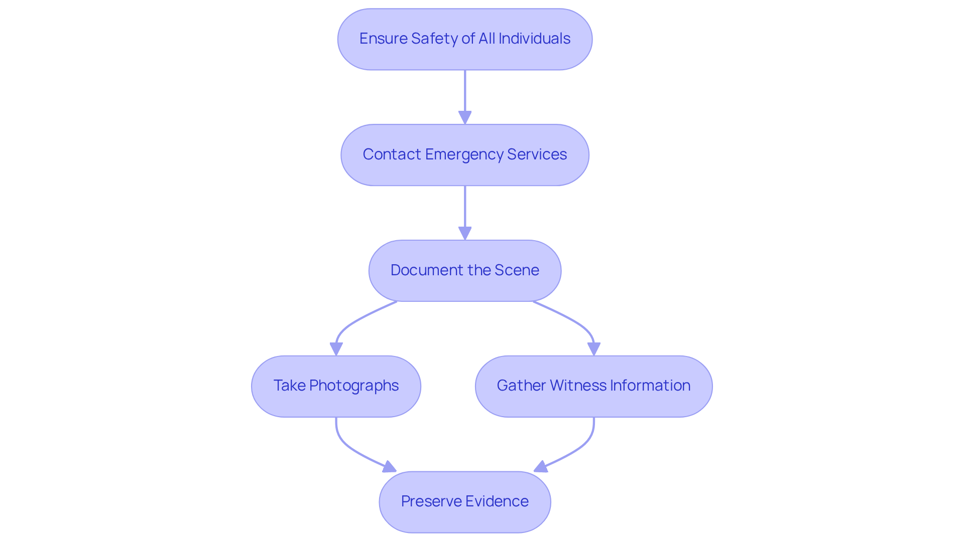 Follow the arrows to see the steps you should take after an accident. Each box represents an important action to ensure safety and preserve evidence.
