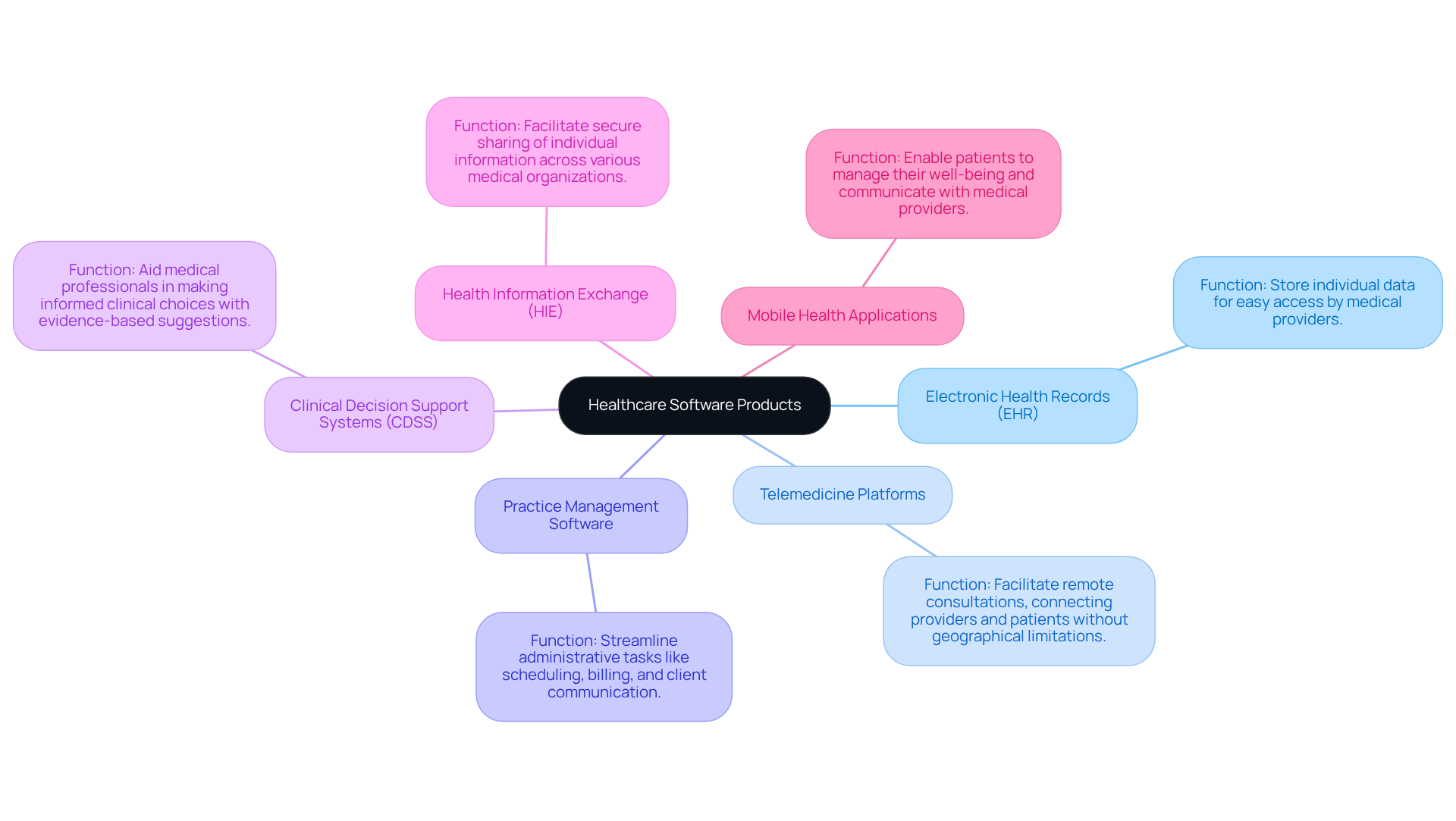 This mindmap starts with the main topic in the center and branches out to show different types of healthcare software. Each branch represents a category, and you can follow the lines to see how they relate to the central theme. This mindmap starts with the main topic in the center and branches out to show different types of healthcare software. Each branch represents a category, and you can follow the lines to see how they relate to the central theme.