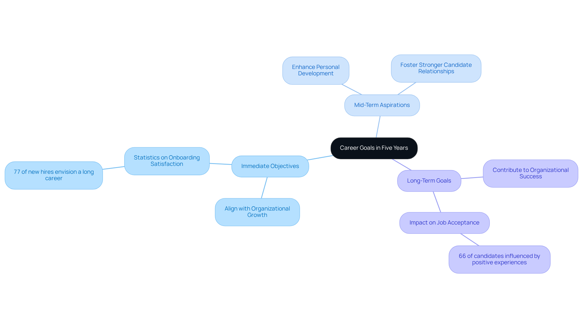 This mindmap starts with your career goals at the center. Each branch shows how immediate, mid-term, and long-term aspirations connect to organizational growth and recruitment insights. Follow the branches to see how everything is interrelated! This mindmap starts with your career goals at the center. Each branch shows how immediate, mid-term, and long-term aspirations connect to organizational growth and recruitment insights. Follow the branches to see how everything is interrelated!