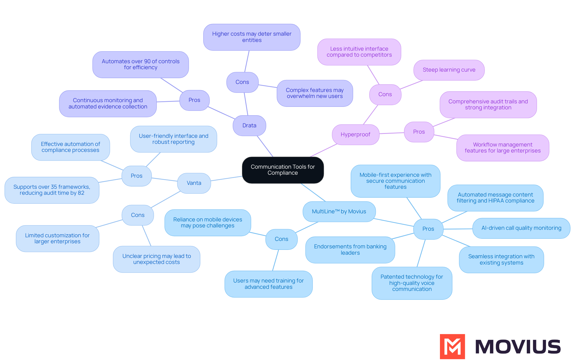 This mindmap helps you visualize the pros and cons of different communication tools for compliance. Start at the center with the main topic, then explore each tool's strengths and weaknesses by following the branches. The more branches you see, the more options you have to consider! This mindmap helps you visualize the pros and cons of different communication tools for compliance. Start at the center with the main topic, then explore each tool's strengths and weaknesses by following the branches. The more branches you see, the more options you have to consider!