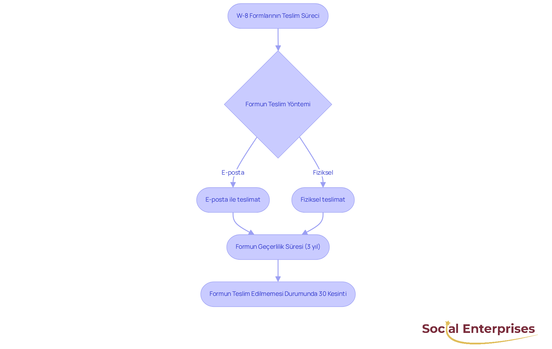 Bu akış şeması, W-8 formlarının nasıl ve ne zaman teslim edilmesi gerektiğini gösterir. Her adımda, formun önemli noktalarını ve olası sonuçları takip edebilirsiniz.