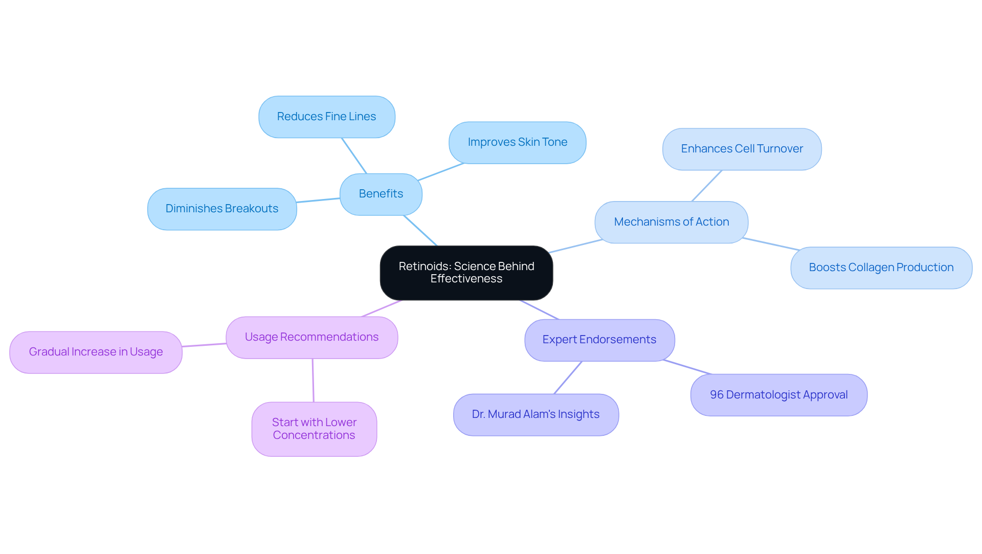 The central node represents the main topic of retinoids. Each branch shows different aspects of their effectiveness, such as benefits and expert opinions. Follow the branches to explore how retinoids can transform your skincare routine!