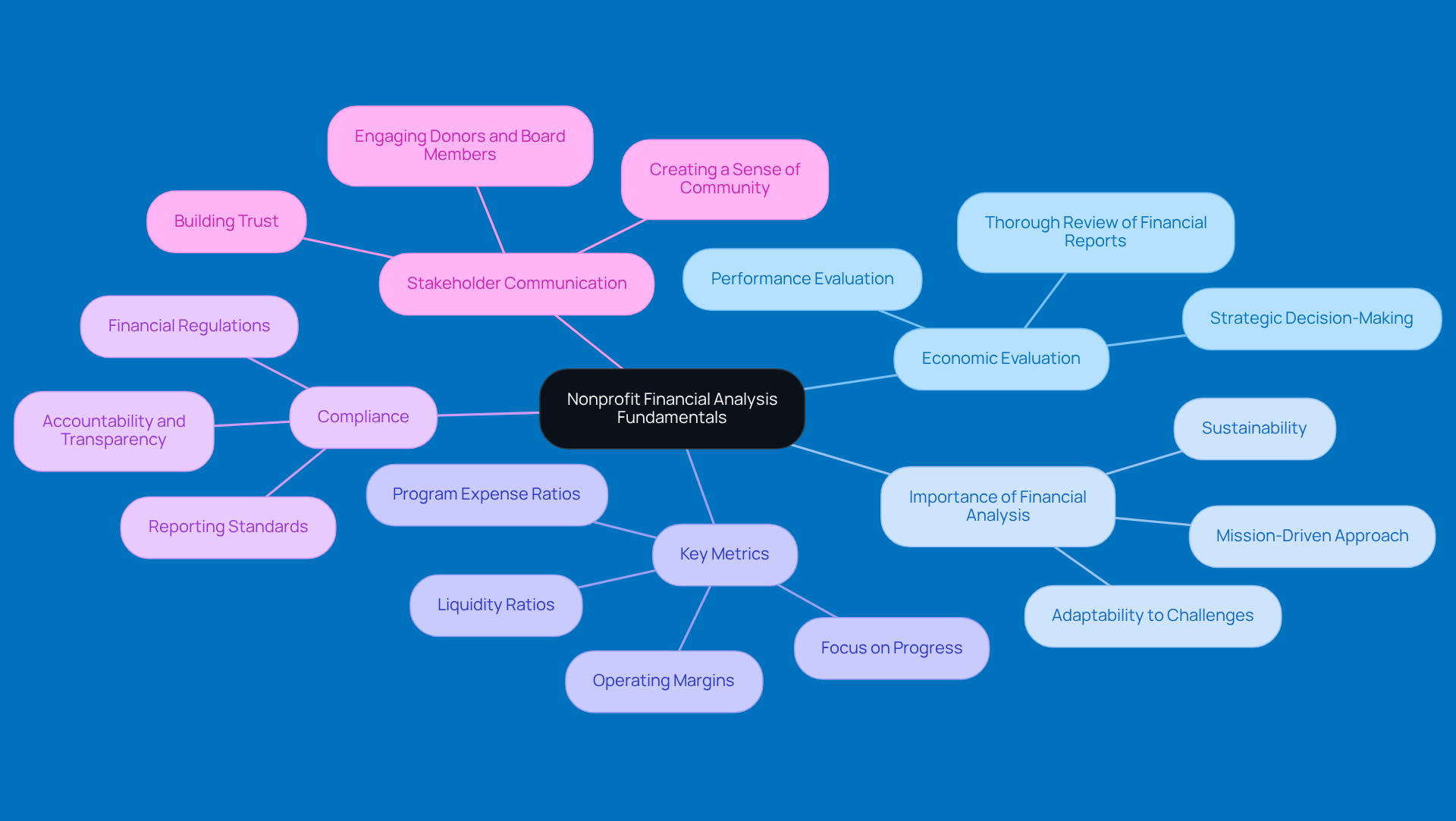 Start at the center with the main topic, then follow the branches to explore each foundational principle. Each branch represents a key area of understanding, helping you see how they all contribute to effective financial management in nonprofits.