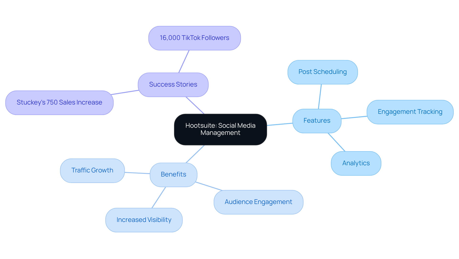 The central node represents Hootsuite, while the branches show its features, benefits, and real-world success stories. Each branch helps illustrate how Hootsuite can enhance your social media strategy. The central node represents Hootsuite, while the branches show its features, benefits, and real-world success stories. Each branch helps illustrate how Hootsuite can enhance your social media strategy.