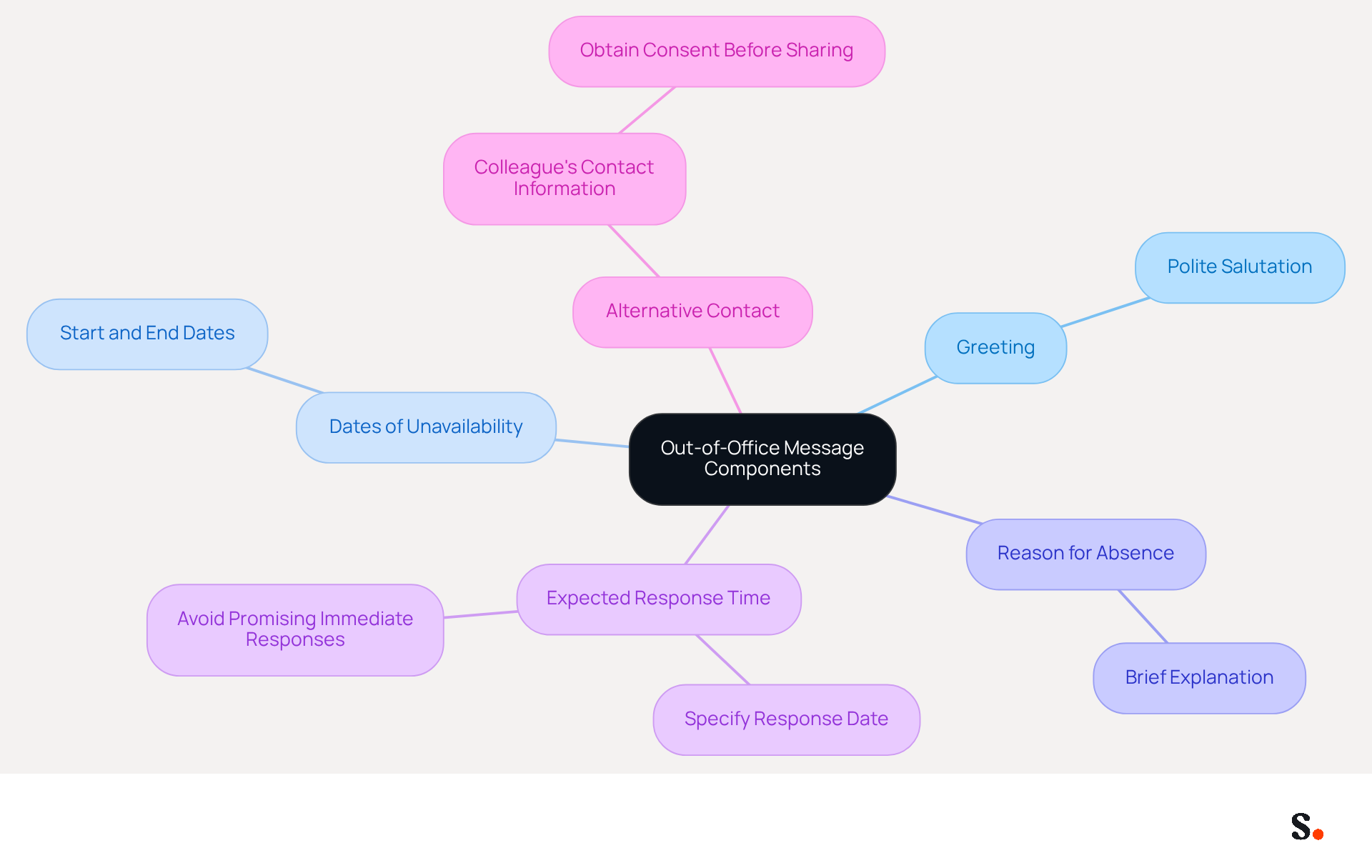 This mindmap shows the key parts of an effective out-of-office message. Start at the center with the main topic, then follow the branches to see each essential component and its details. This helps you understand how to create a professional auto-reply. This mindmap shows the key parts of an effective out-of-office message. Start at the center with the main topic, then follow the branches to see each essential component and its details. This helps you understand how to create a professional auto-reply.