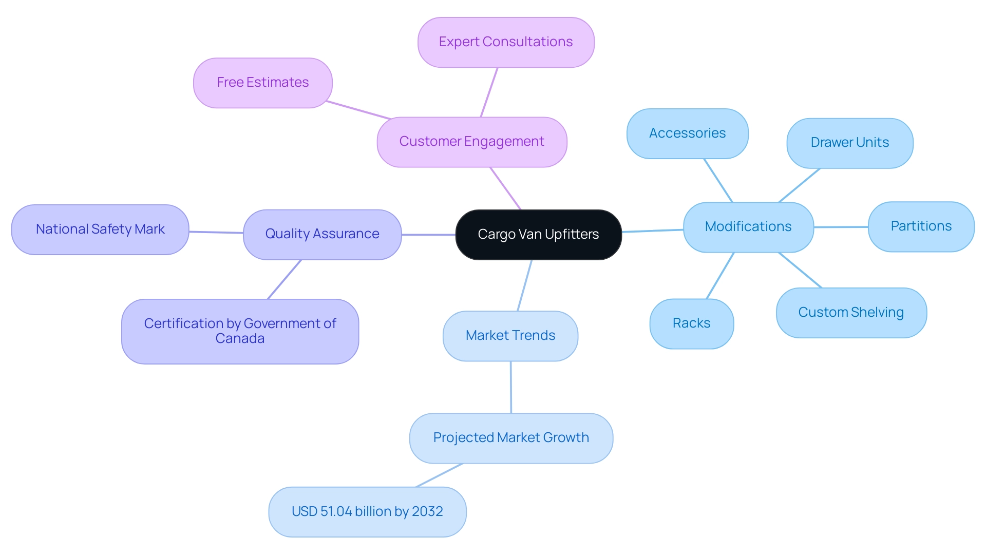 Each branch represents a key aspect of cargo van upfitting, with modifications reflecting the operational needs, market trends indicating growth, quality assurance highlighting safety standards, and customer engagement showing services offered.