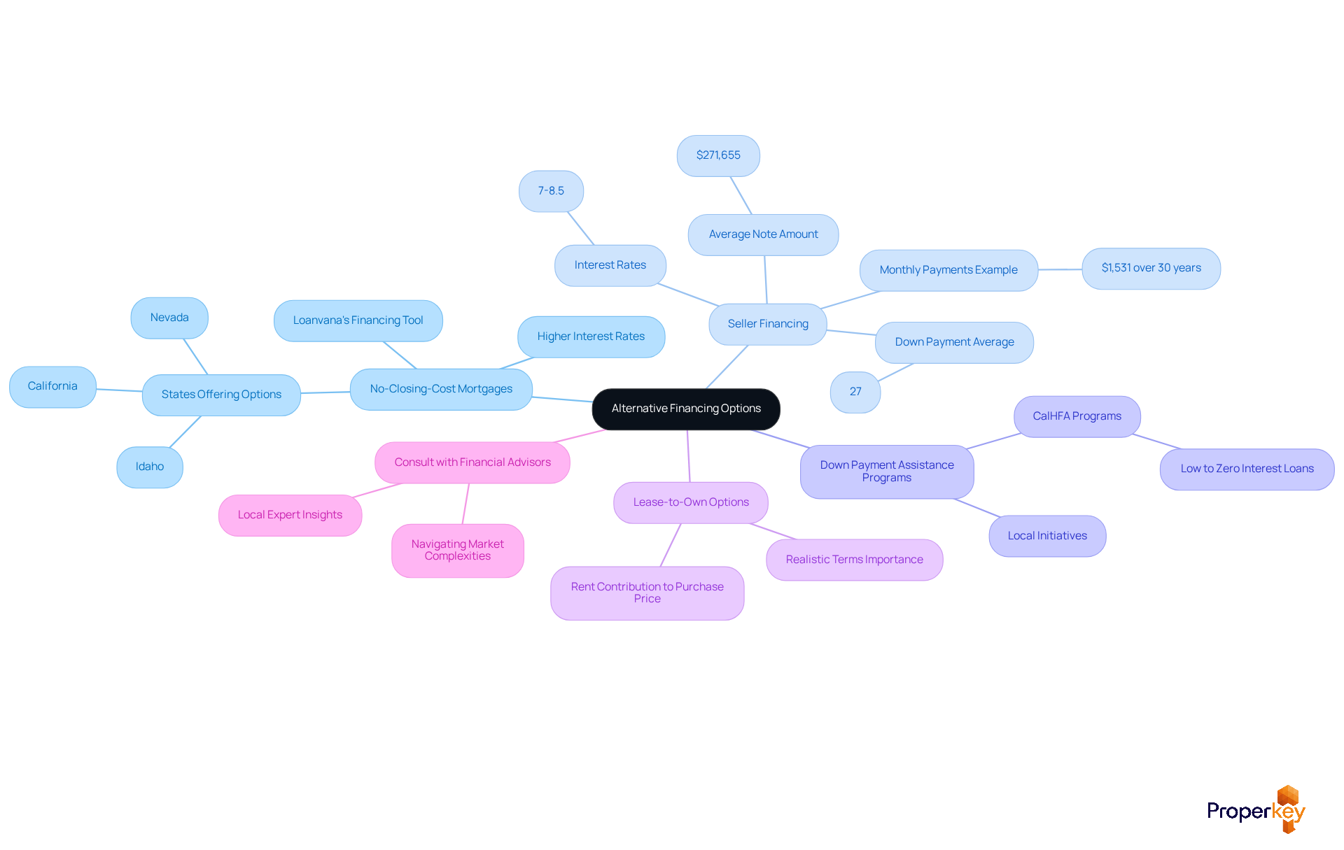 The center of the mindmap shows the main topic of alternative financing options. Each branch represents a different strategy, and the sub-branches provide more details about each option. This layout helps you see how each financing method connects to the overall goal of making home buying more accessible.