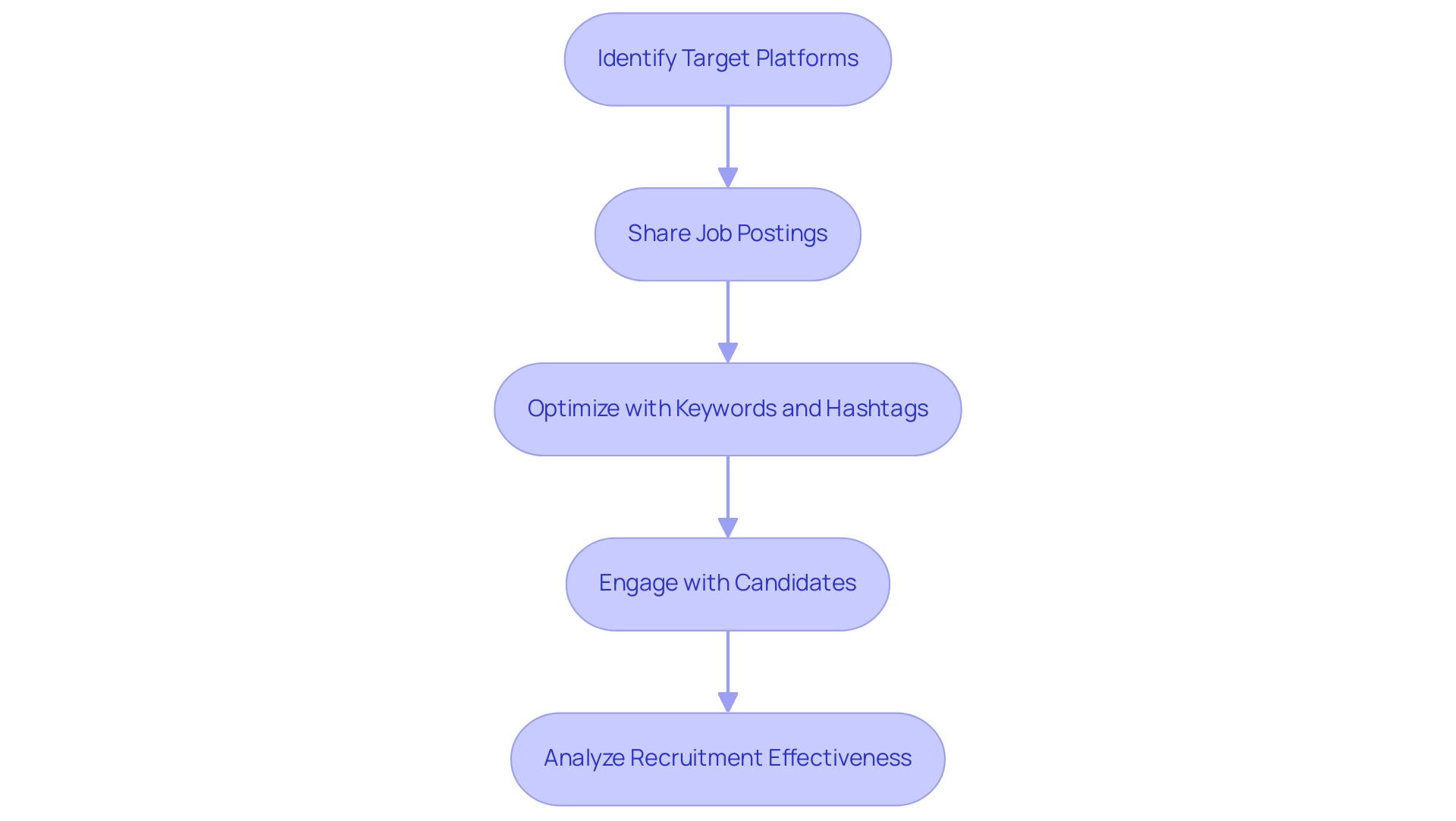 Each box represents a step in the recruitment strategy, and the arrows indicate the sequence of actions to leverage SEO effectively.