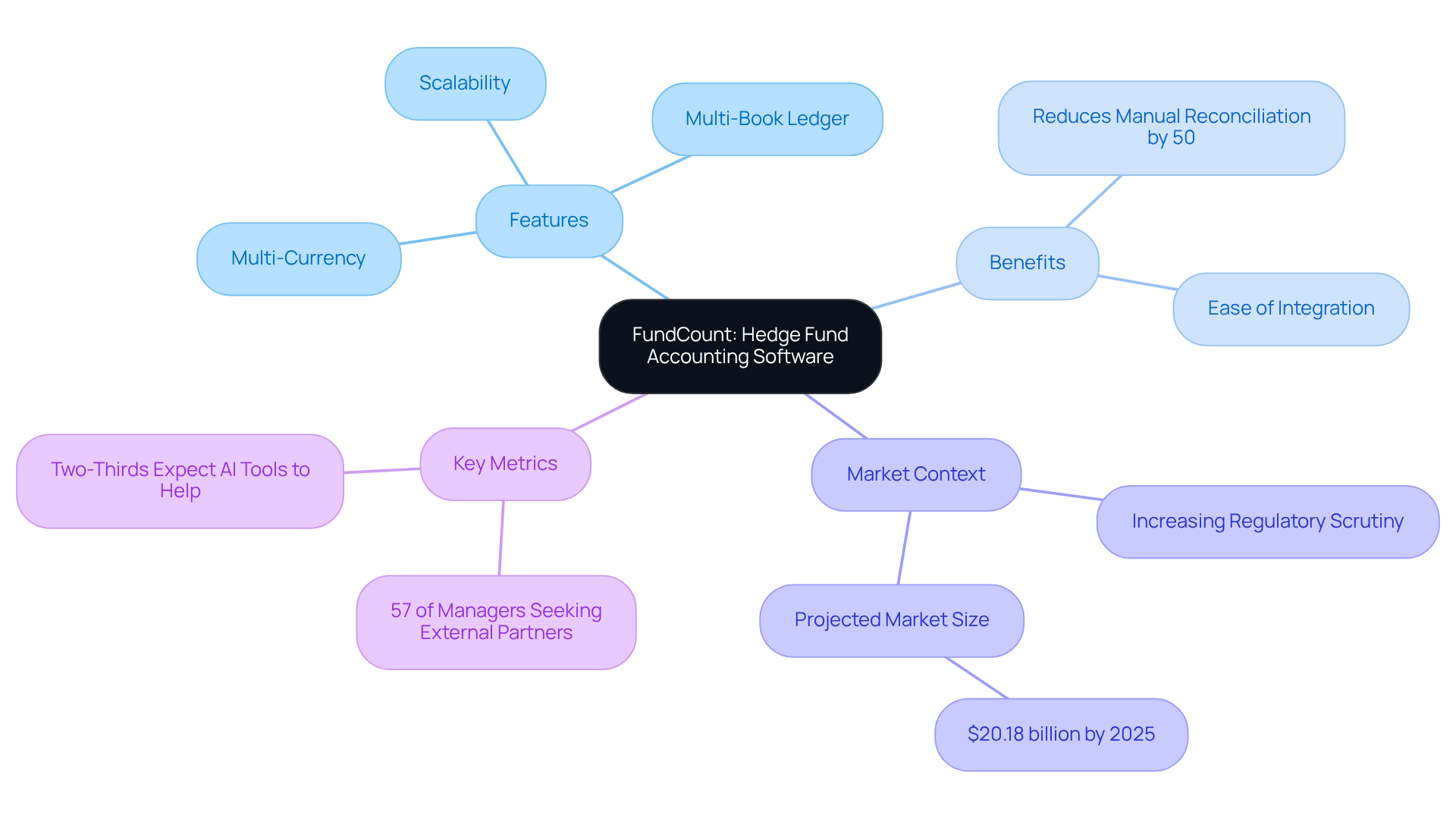 The center represents FundCount, and the branches show its features, benefits, and market insights. Each color-coded branch helps you quickly identify different aspects of the software.