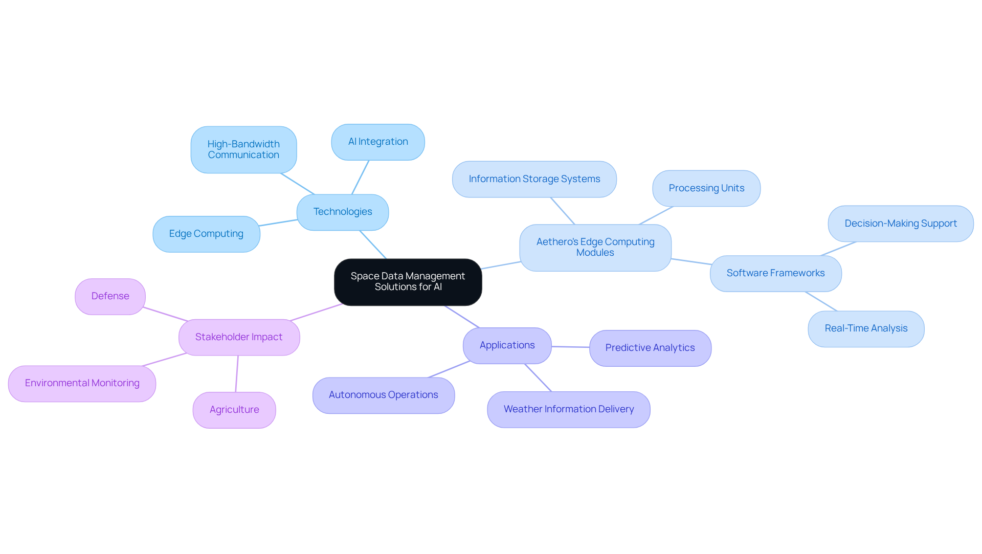 The central node represents the main topic, while branches show key components and technologies. Follow the branches to explore how each part contributes to space data management and AI applications. The central node represents the main topic, while branches show key components and technologies. Follow the branches to explore how each part contributes to space data management and AI applications.