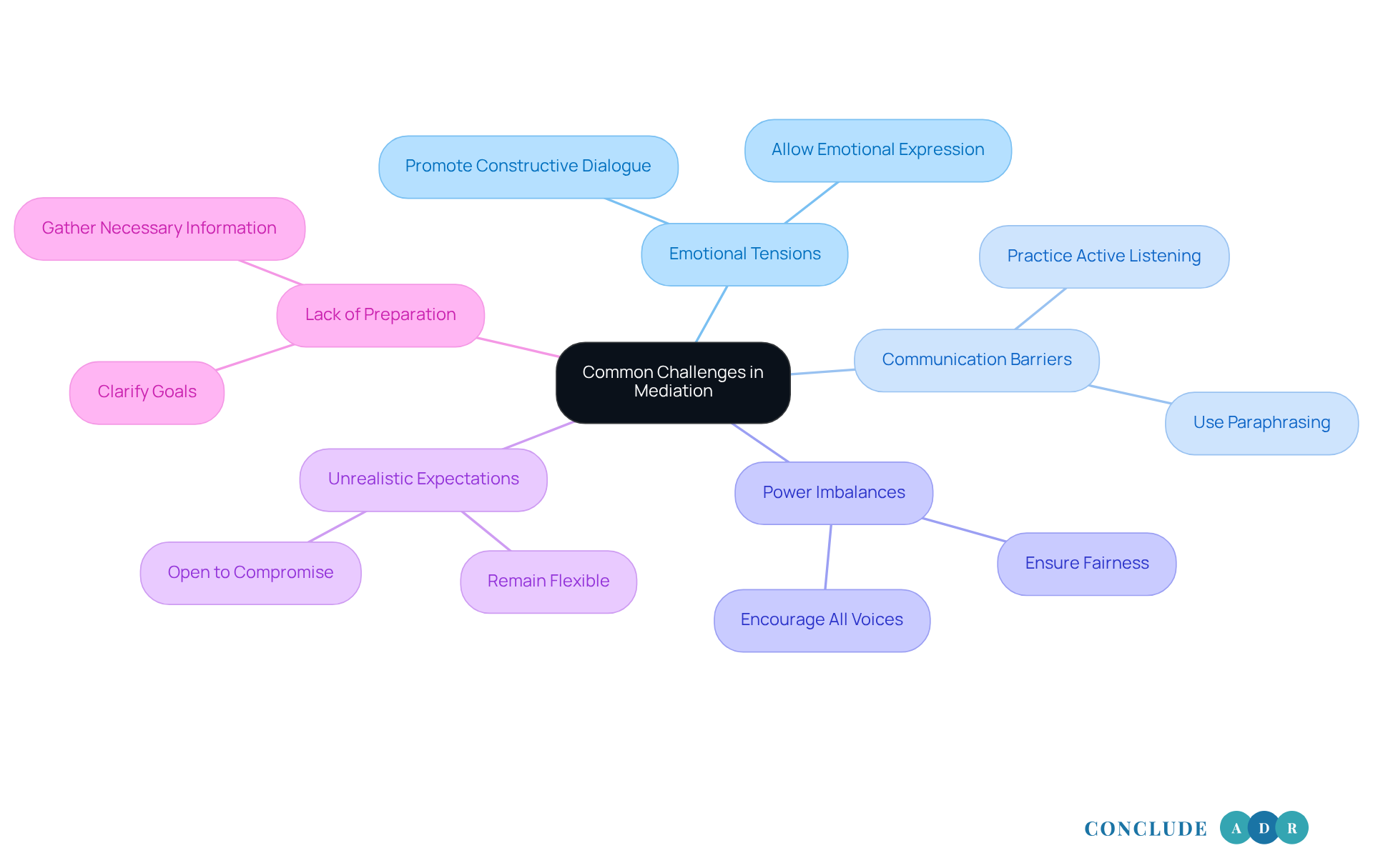 The center node represents the overall theme of mediation challenges. Each branch shows a specific challenge, and the notes illustrate strategies to handle those challenges effectively.