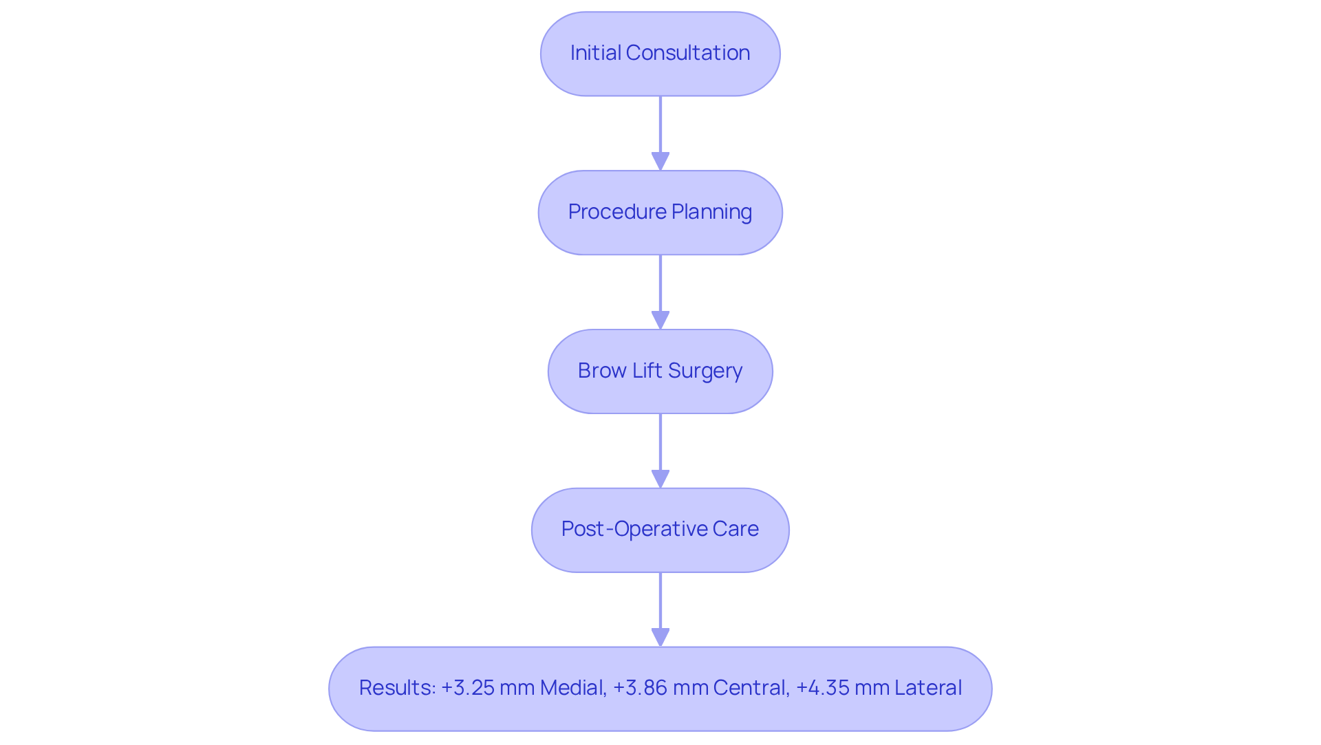 Follow the arrows to see each step in the brow lift journey, from the first consultation to the final results. The numbers show how much the brow is elevated in different areas, helping you understand the impact of the procedure. Follow the arrows to see each step in the brow lift journey, from the first consultation to the final results. The numbers show how much the brow is elevated in different areas, helping you understand the impact of the procedure.