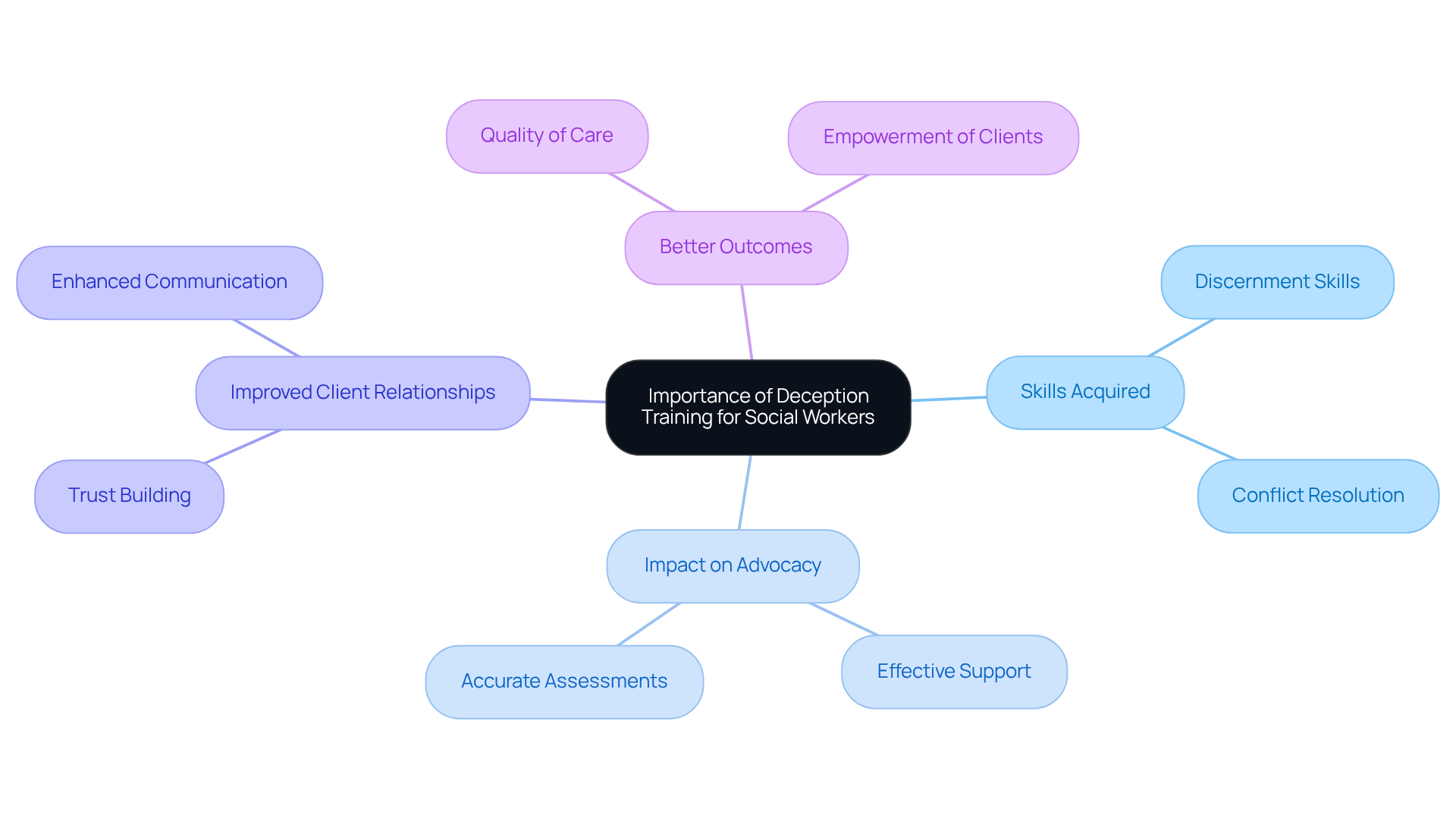 The central node represents the main topic. Each branch shows a different aspect of deception training, detailing how it helps social workers in their practice. Follow the branches to see how skills and benefits connect to the overall importance of the training. The central node represents the main topic. Each branch shows a different aspect of deception training, detailing how it helps social workers in their practice. Follow the branches to see how skills and benefits connect to the overall importance of the training.